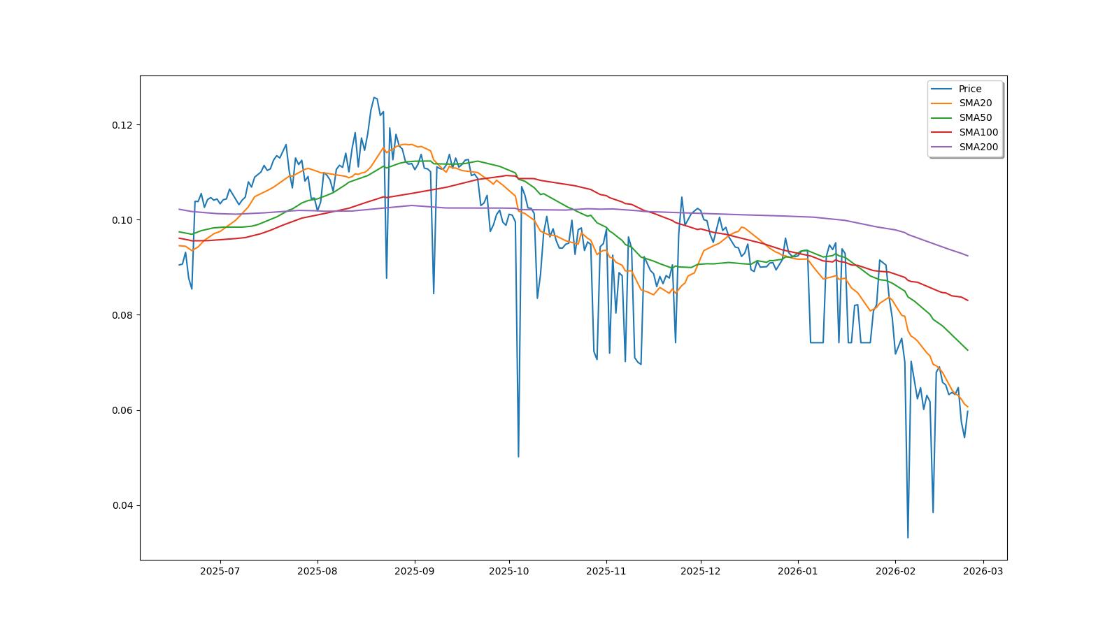 Syndicate Simple Moving Averages