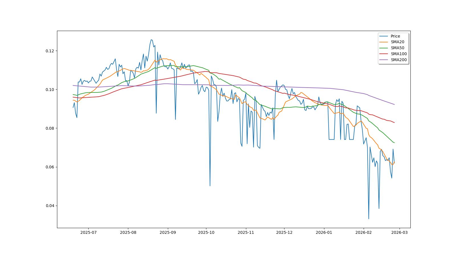 Syndicate Simple Moving Averages