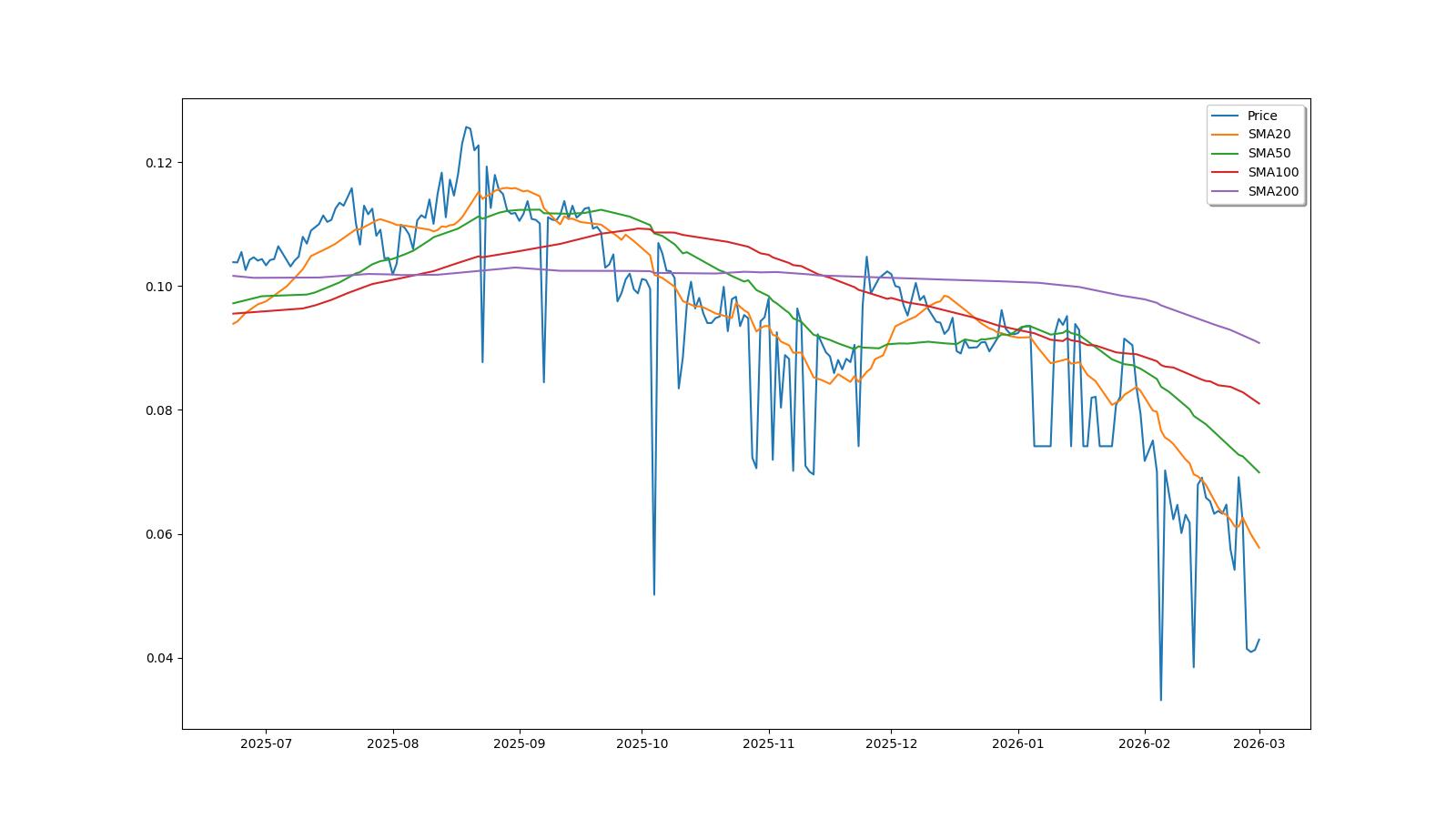 Syndicate Simple Moving Averages