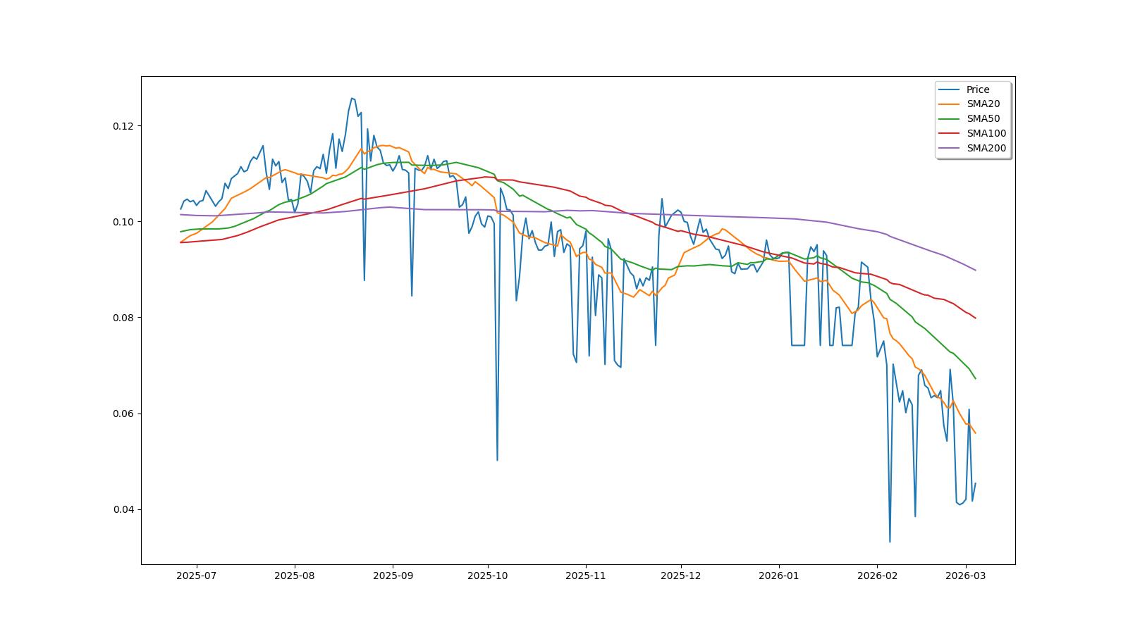 Syndicate Simple Moving Averages