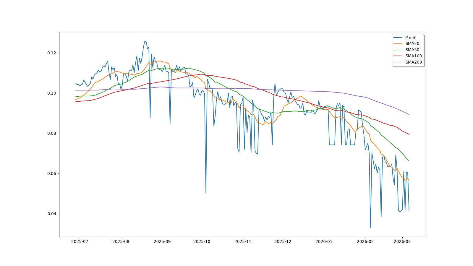 Syndicate Simple Moving Averages