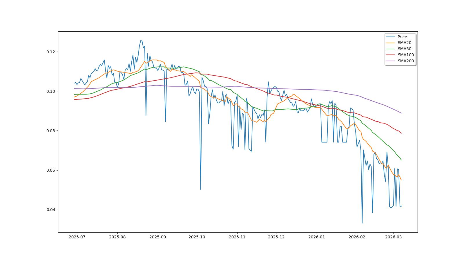 Syndicate Simple Moving Averages