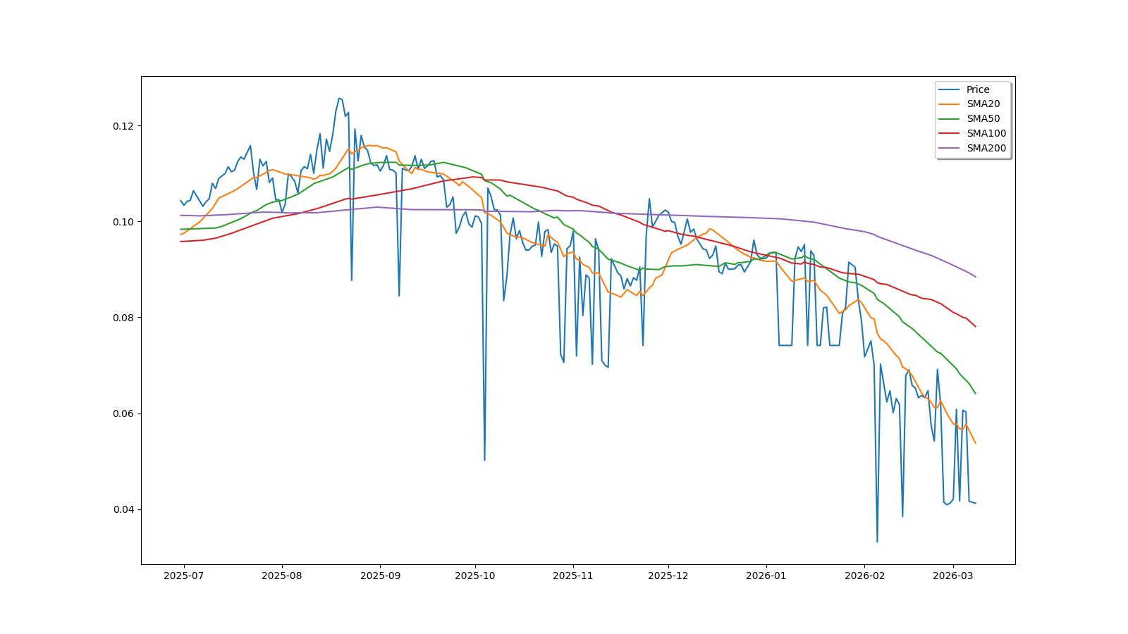 Syndicate Simple Moving Averages