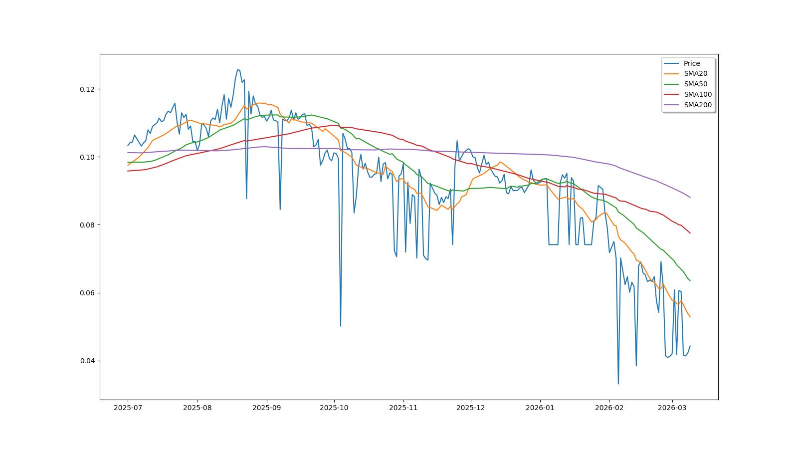 Syndicate Simple Moving Averages