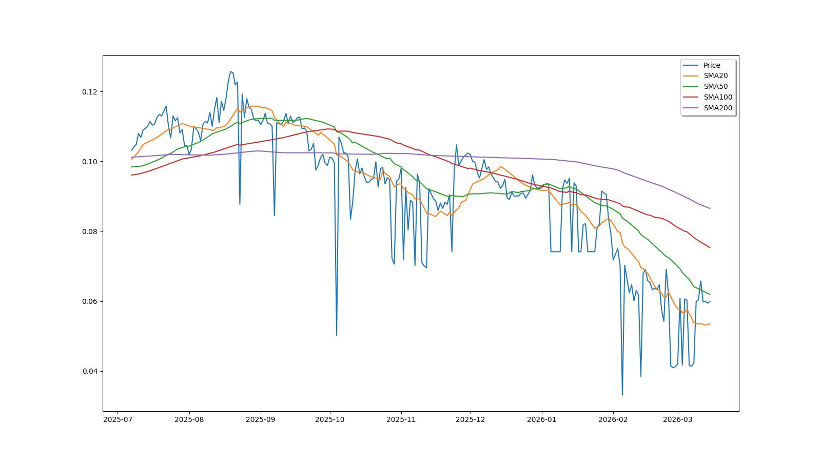 Syndicate Simple Moving Averages