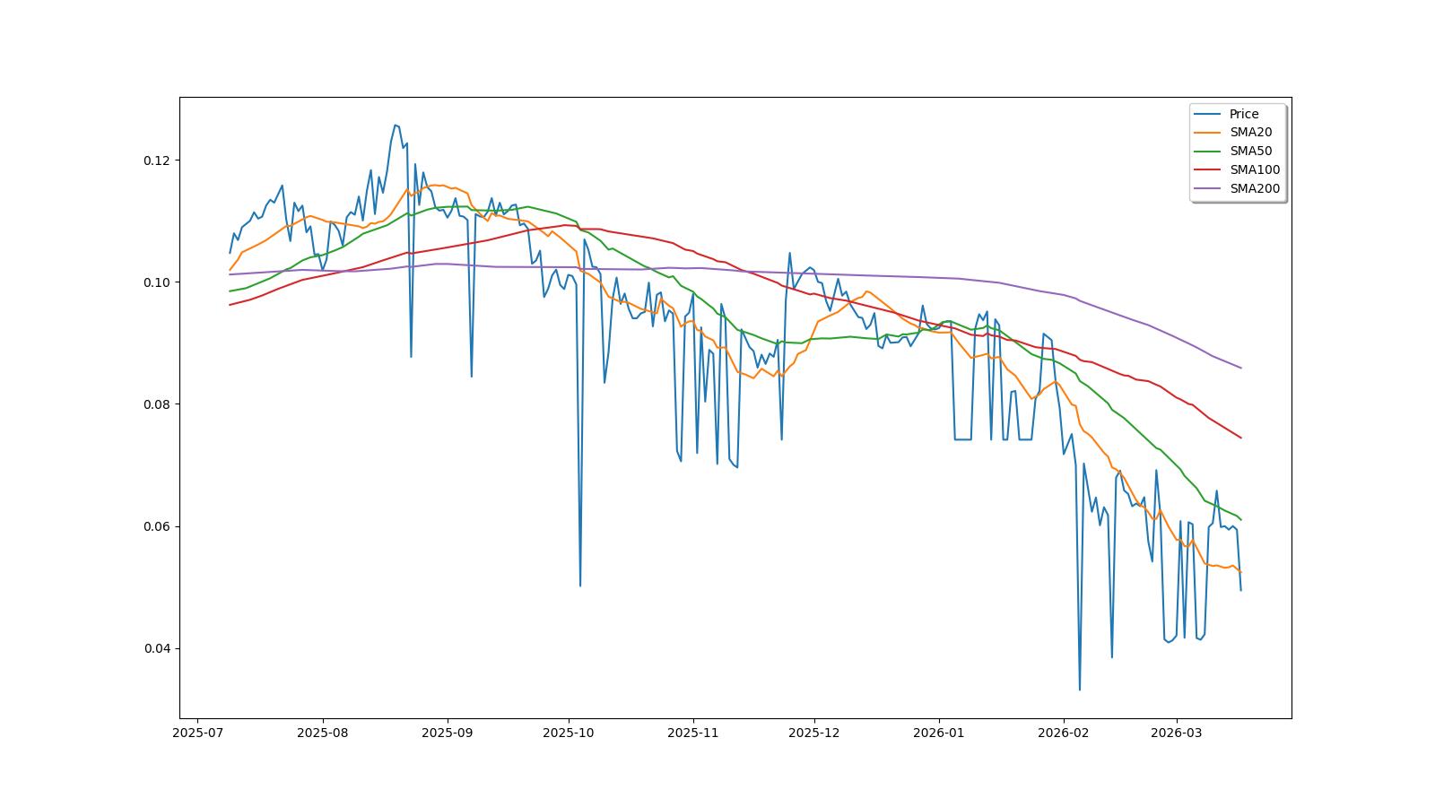 Syndicate Simple Moving Averages