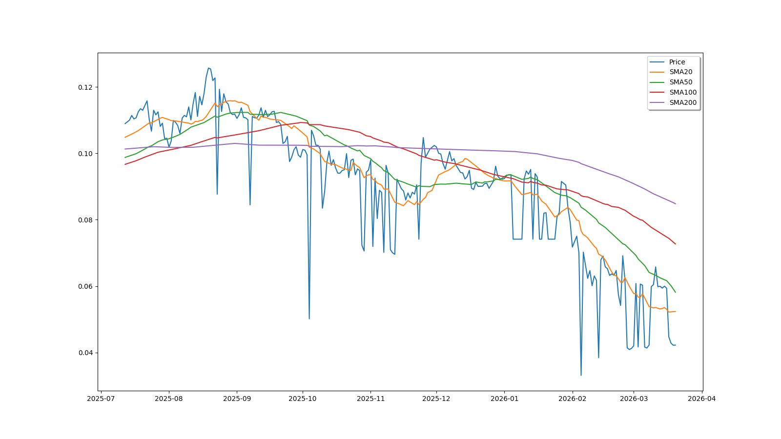 Syndicate Simple Moving Averages