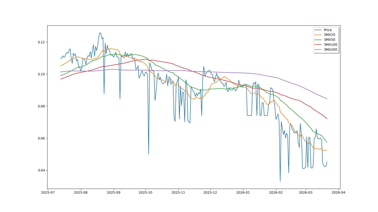 Syndicate Simple Moving Averages