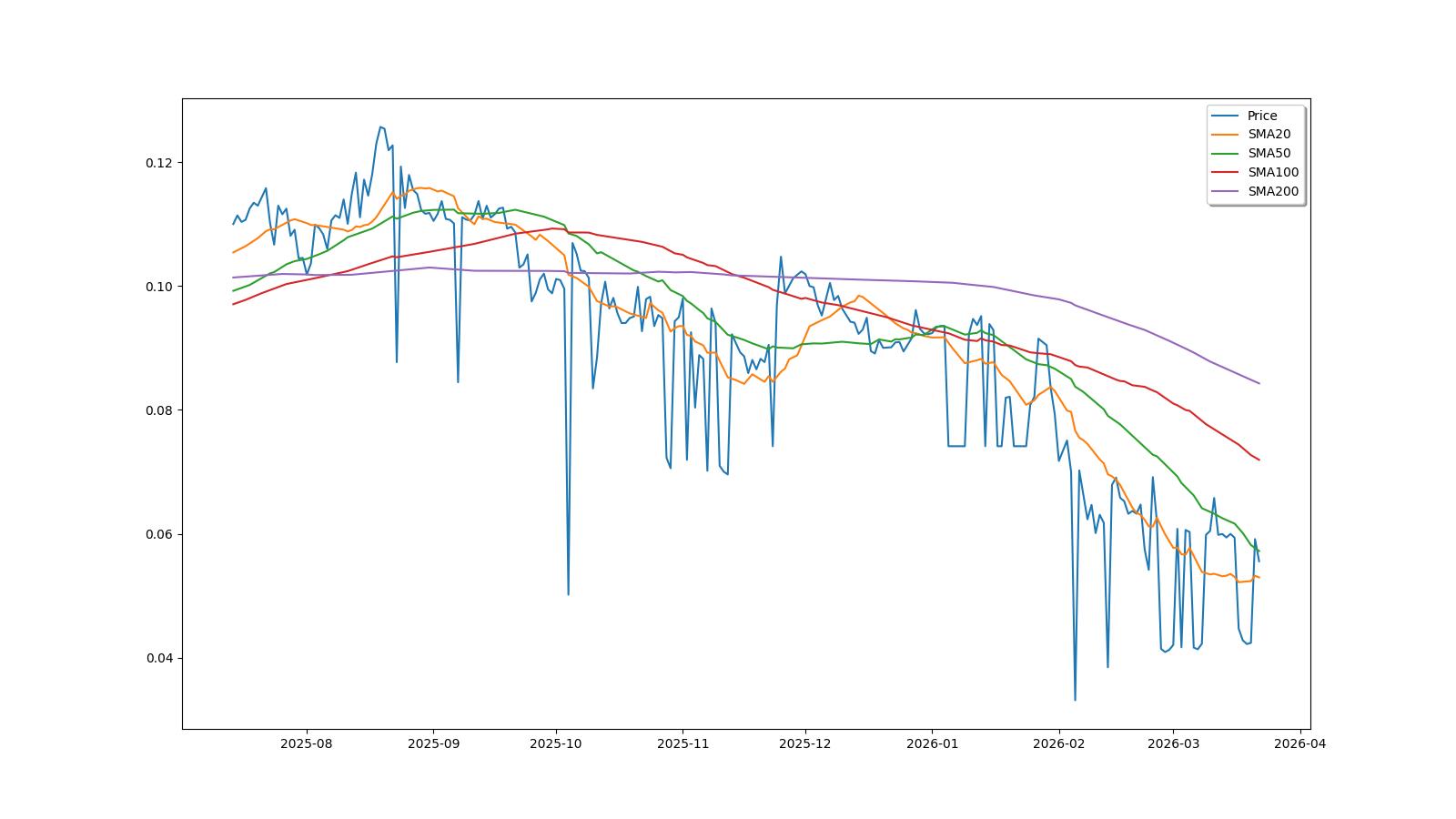 Syndicate Simple Moving Averages