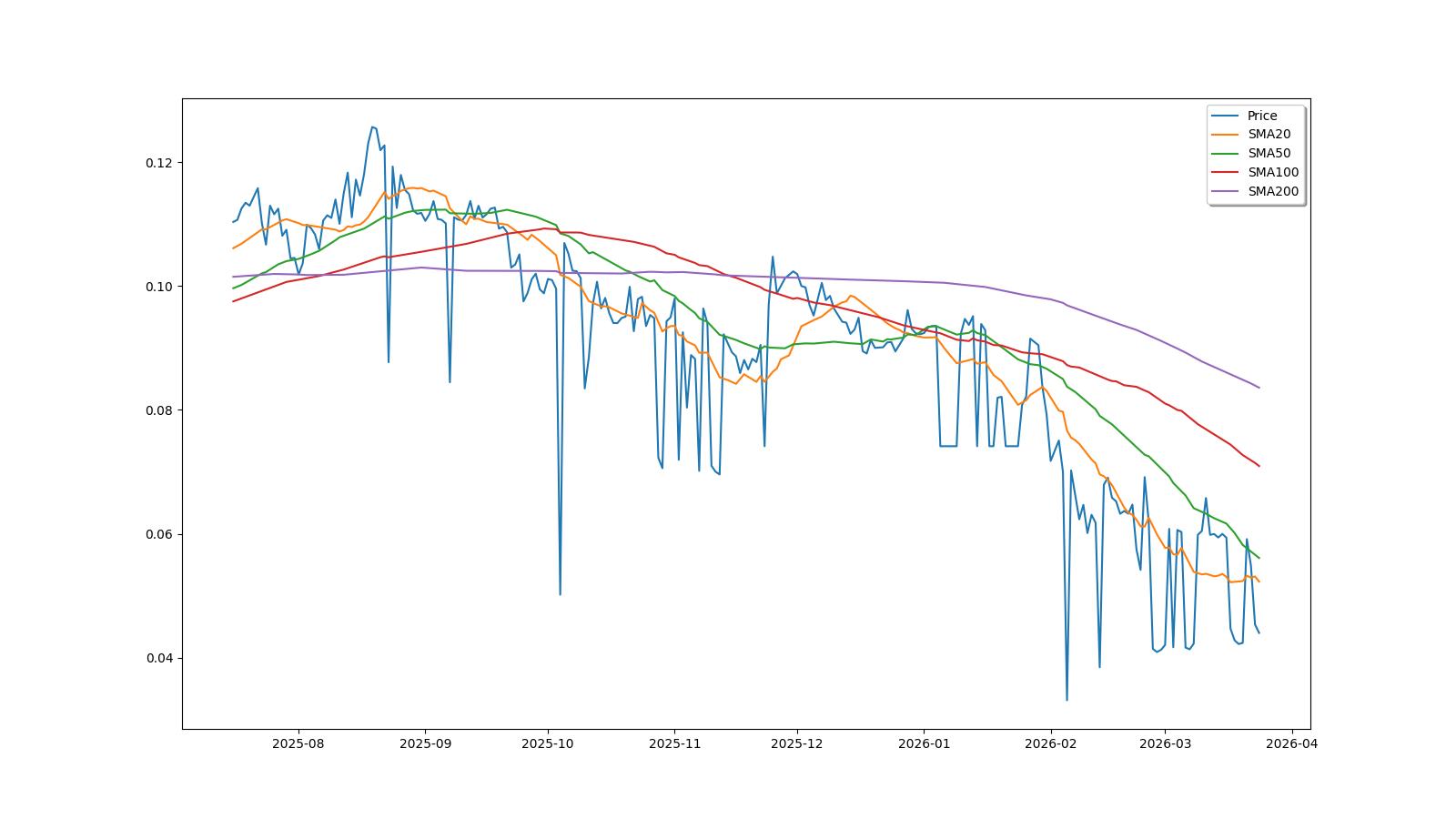 Syndicate Simple Moving Averages