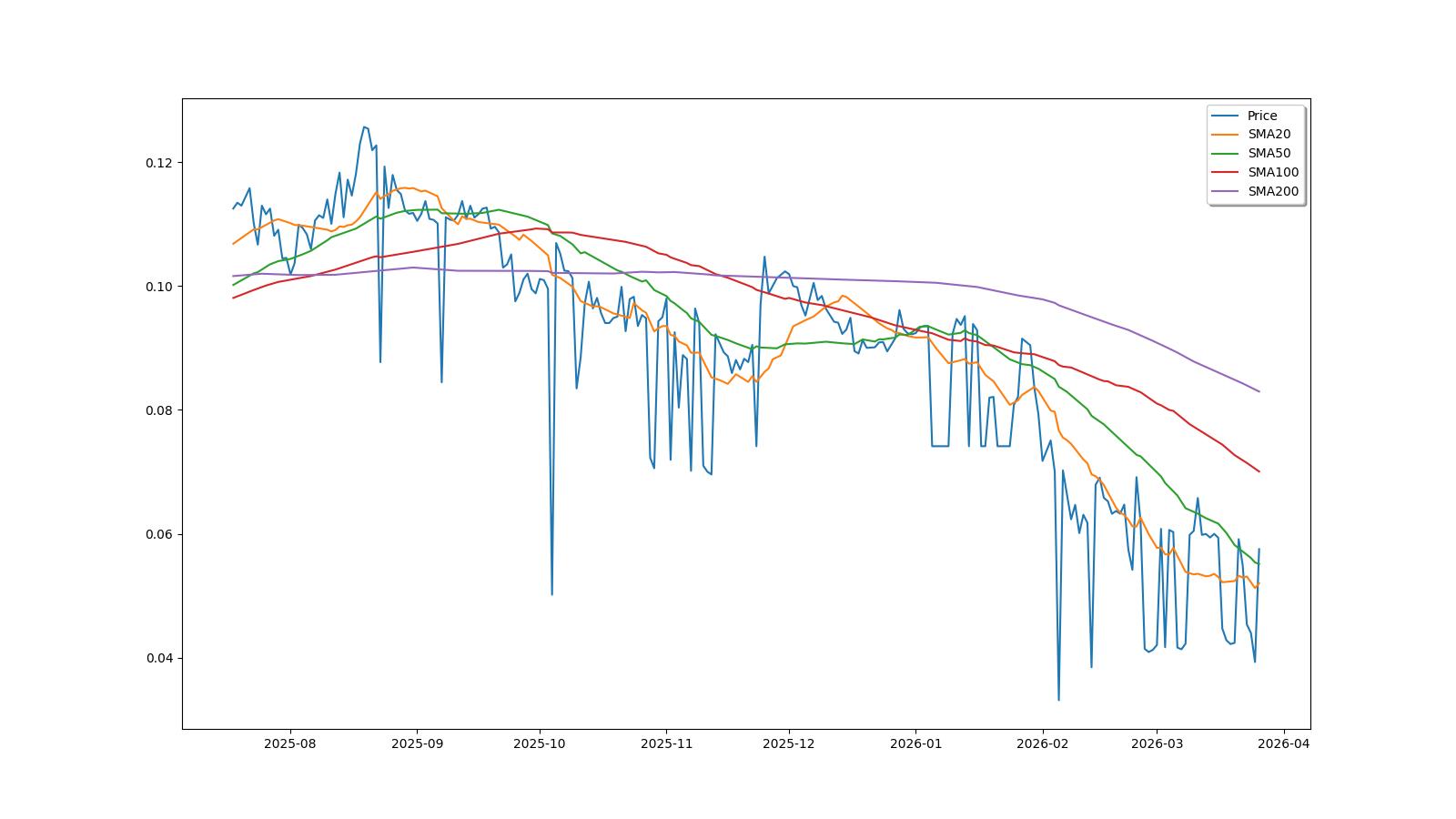 Syndicate Simple Moving Averages