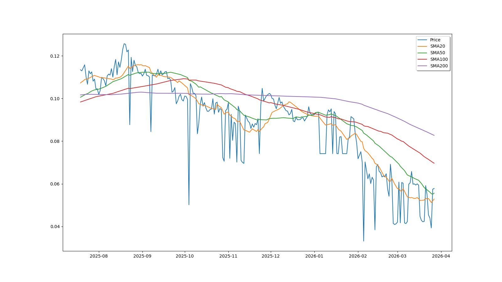 Syndicate Simple Moving Averages