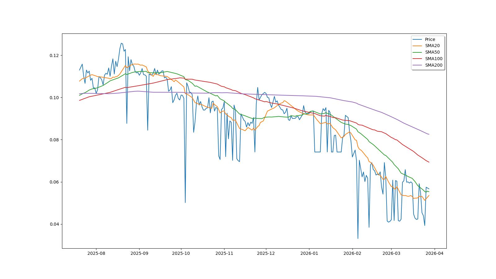 Syndicate Simple Moving Averages