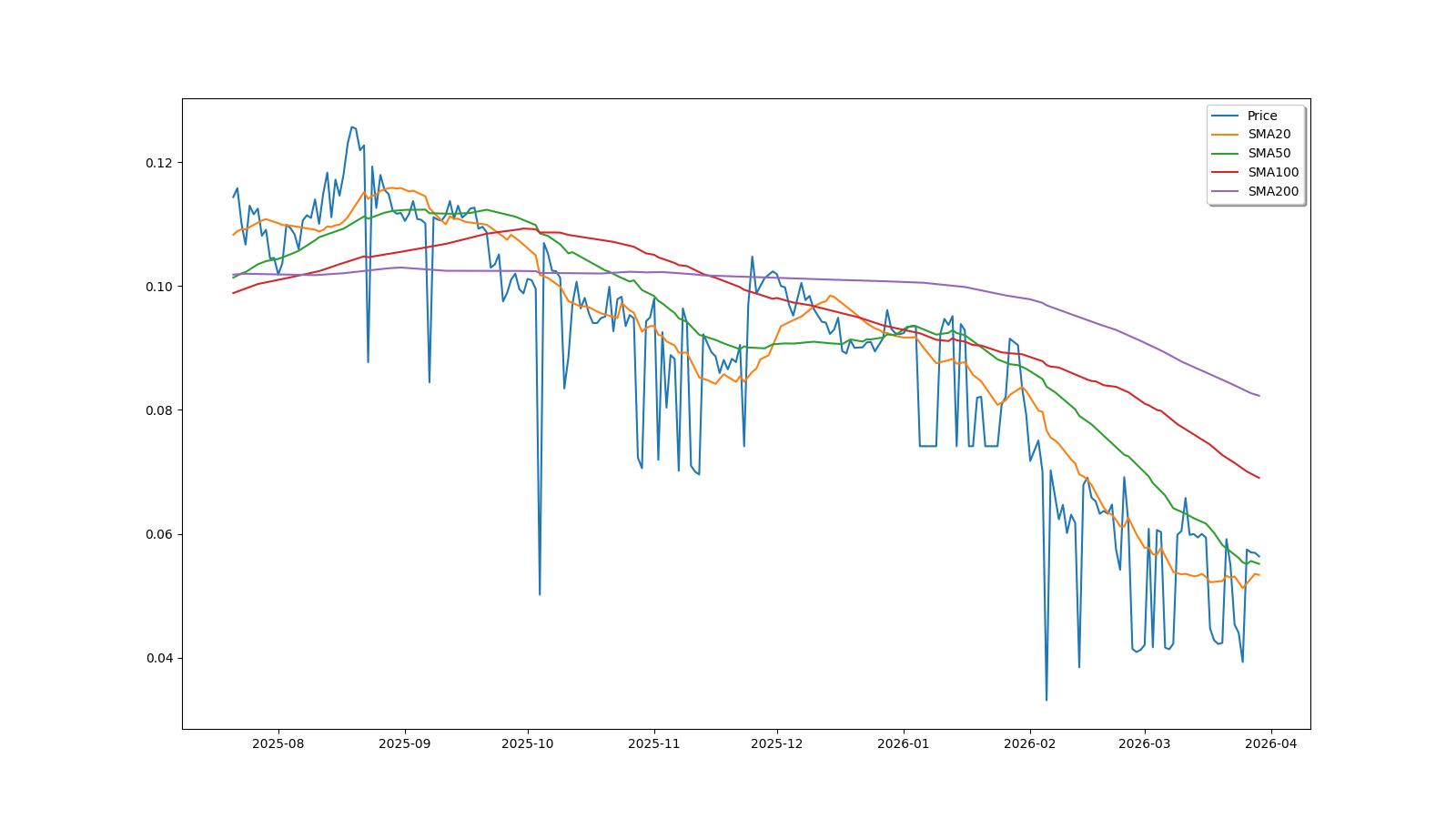 Syndicate Simple Moving Averages