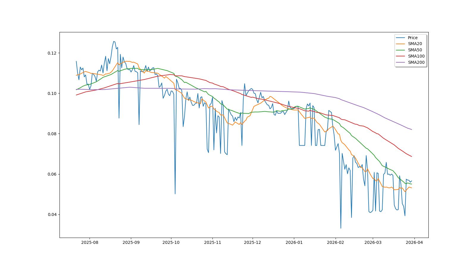 Syndicate Simple Moving Averages