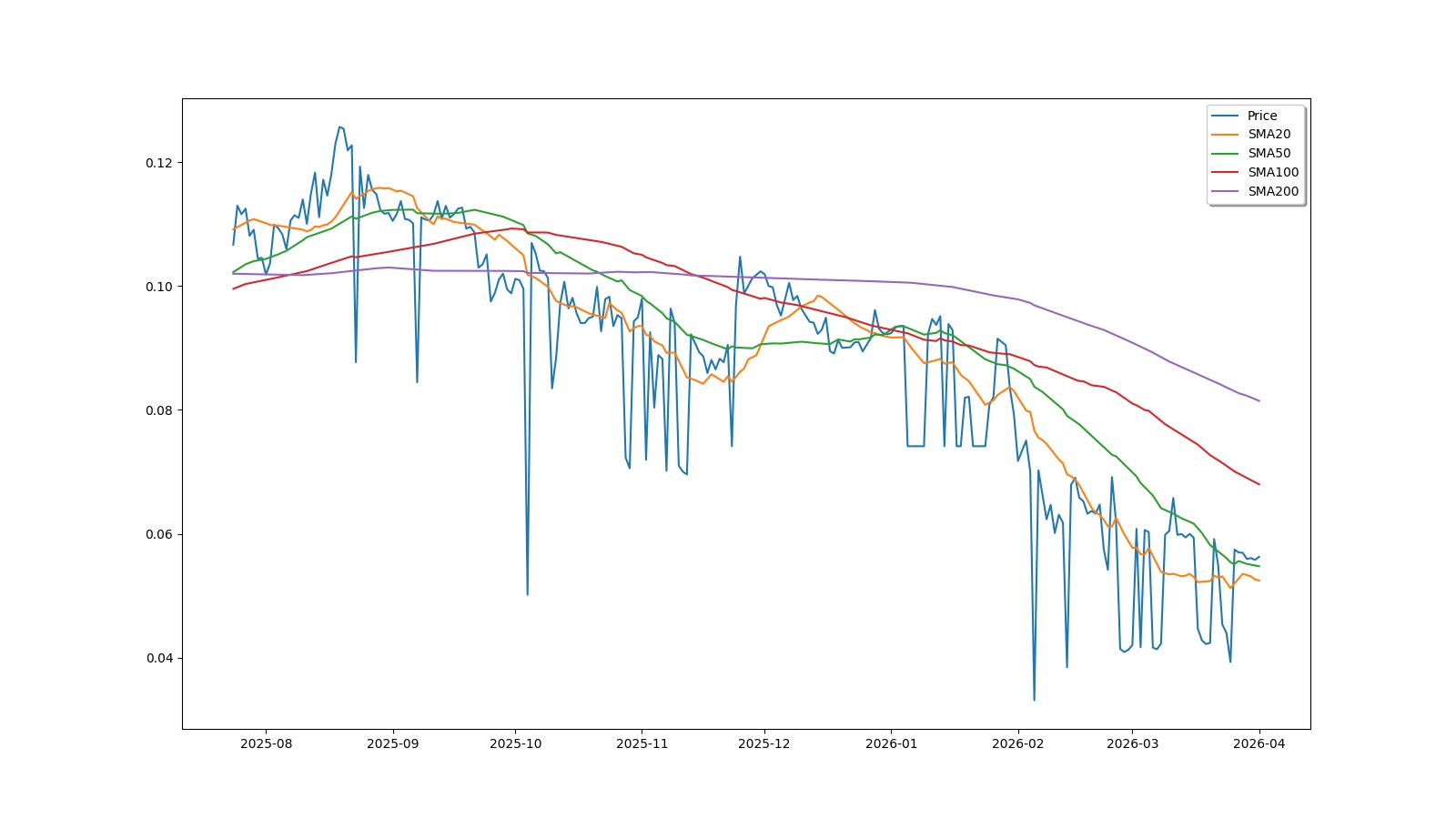 Syndicate Simple Moving Averages