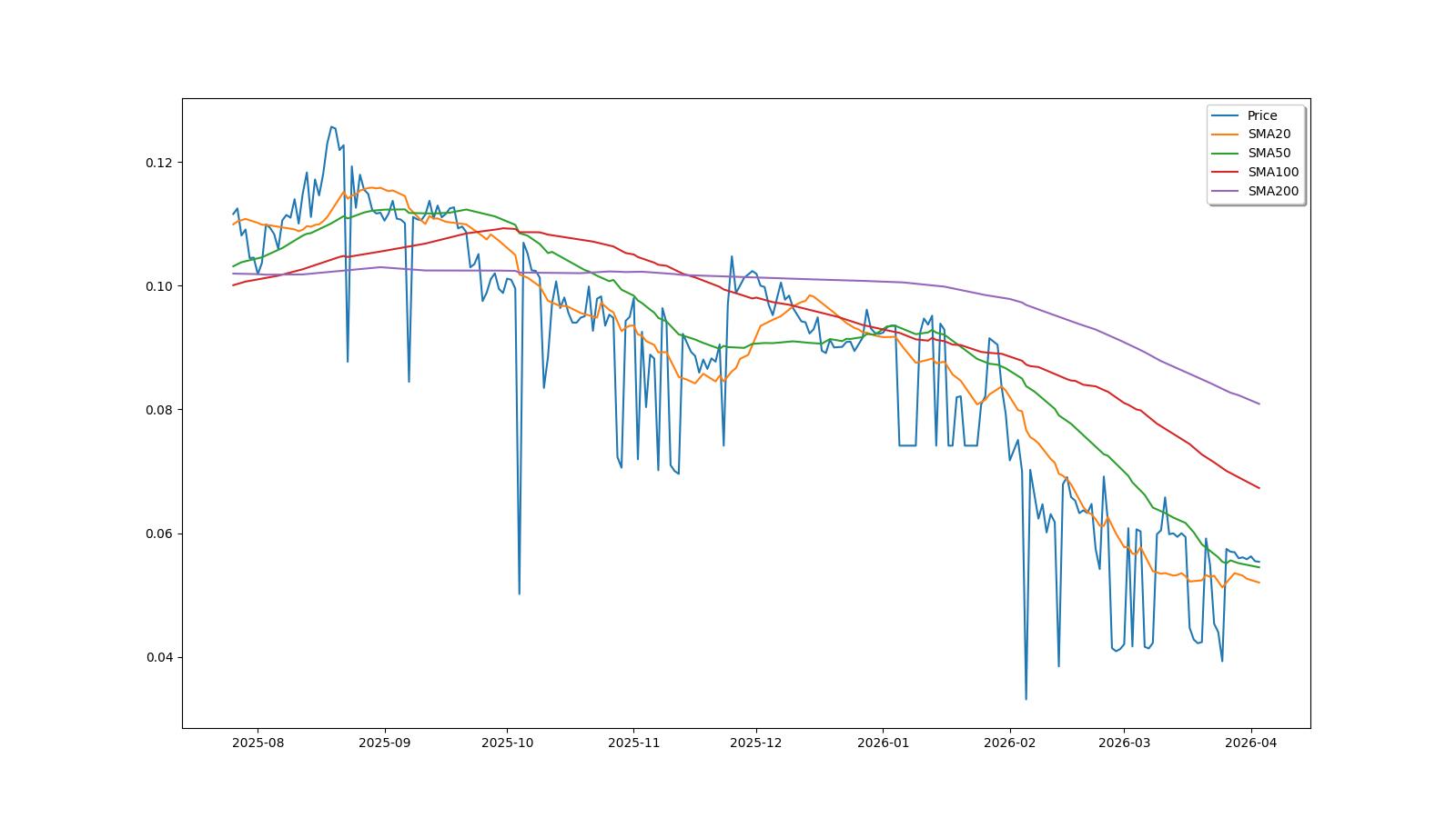 Syndicate Simple Moving Averages