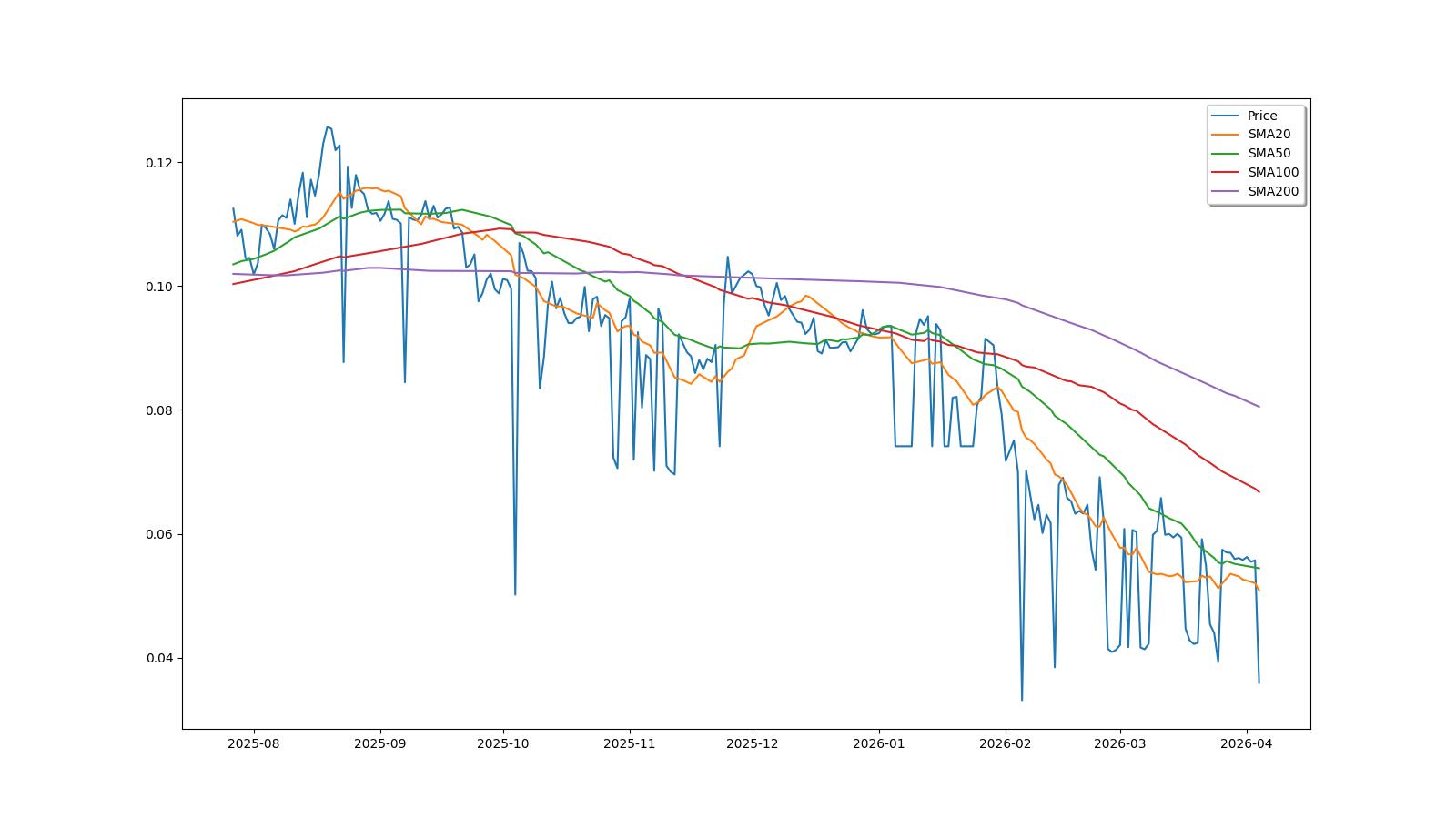 Syndicate Simple Moving Averages