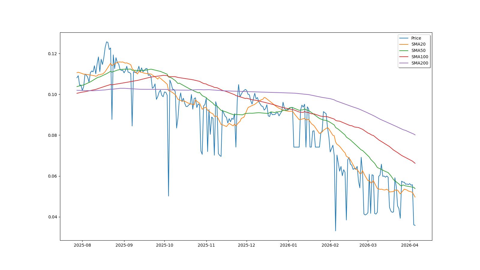 Syndicate Simple Moving Averages