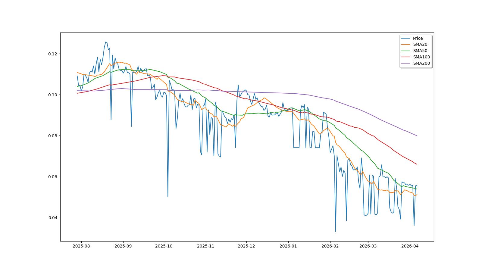 Syndicate Simple Moving Averages
