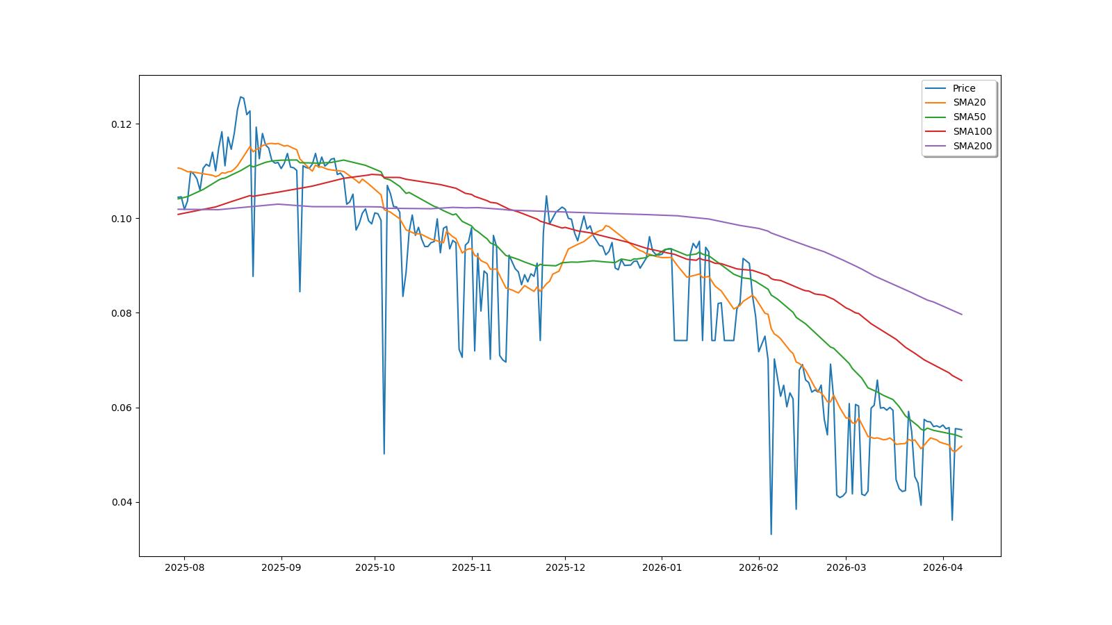 Syndicate Simple Moving Averages