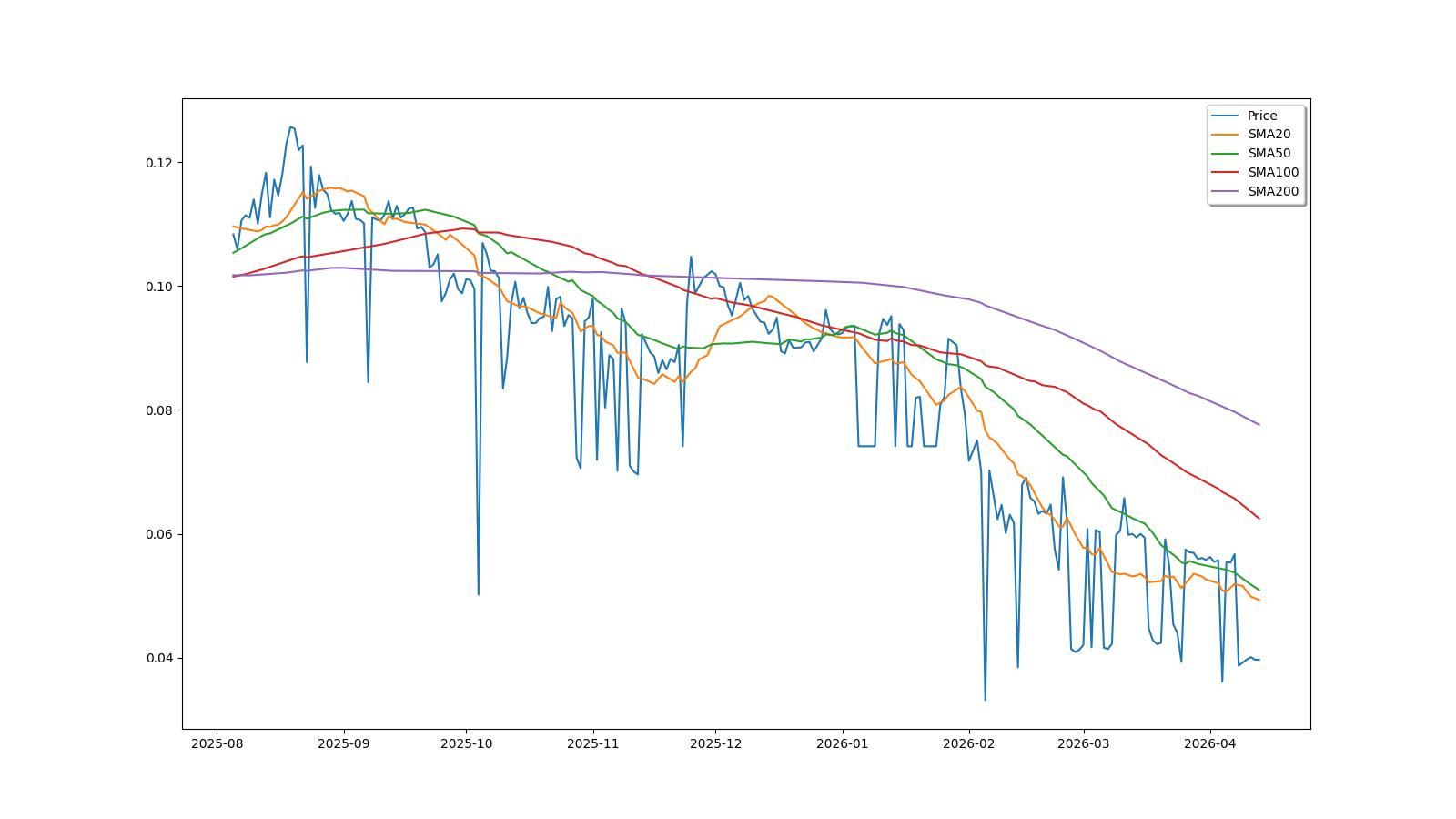 Syndicate Simple Moving Averages