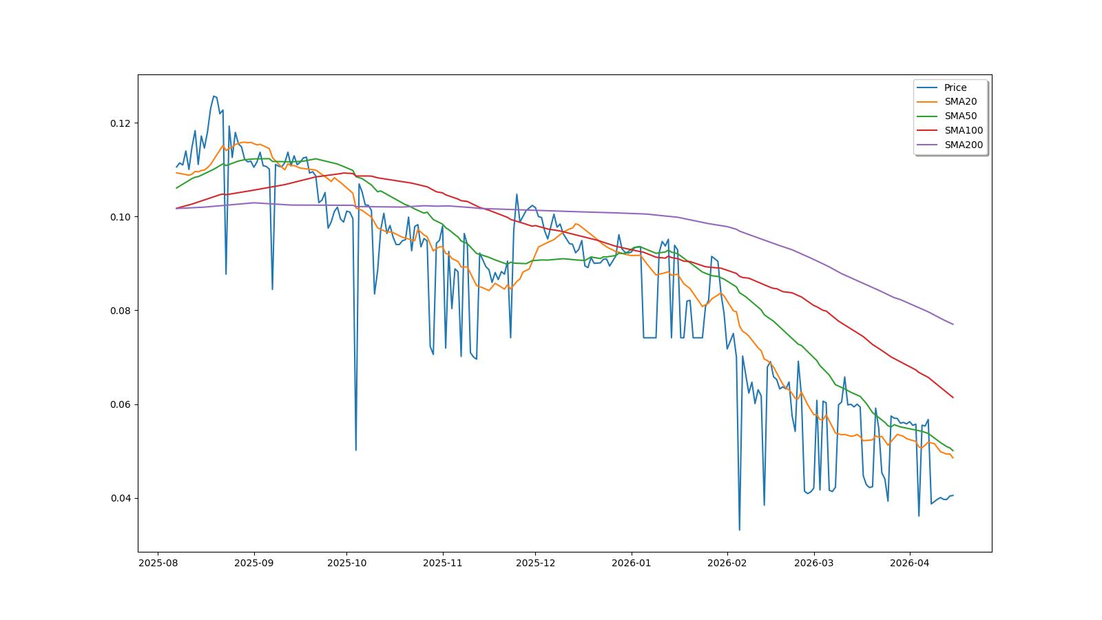 Syndicate Simple Moving Averages