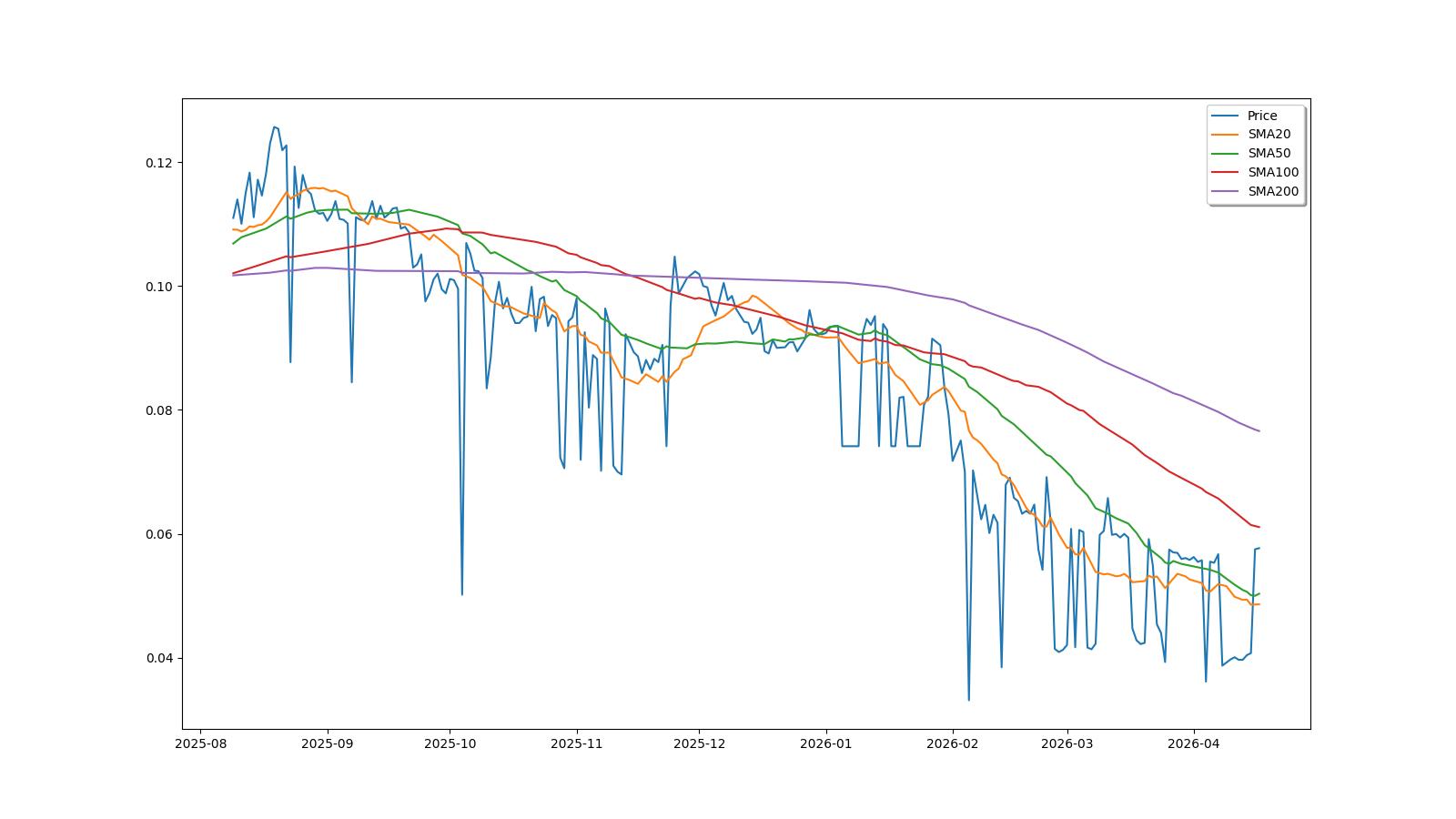 Syndicate Simple Moving Averages