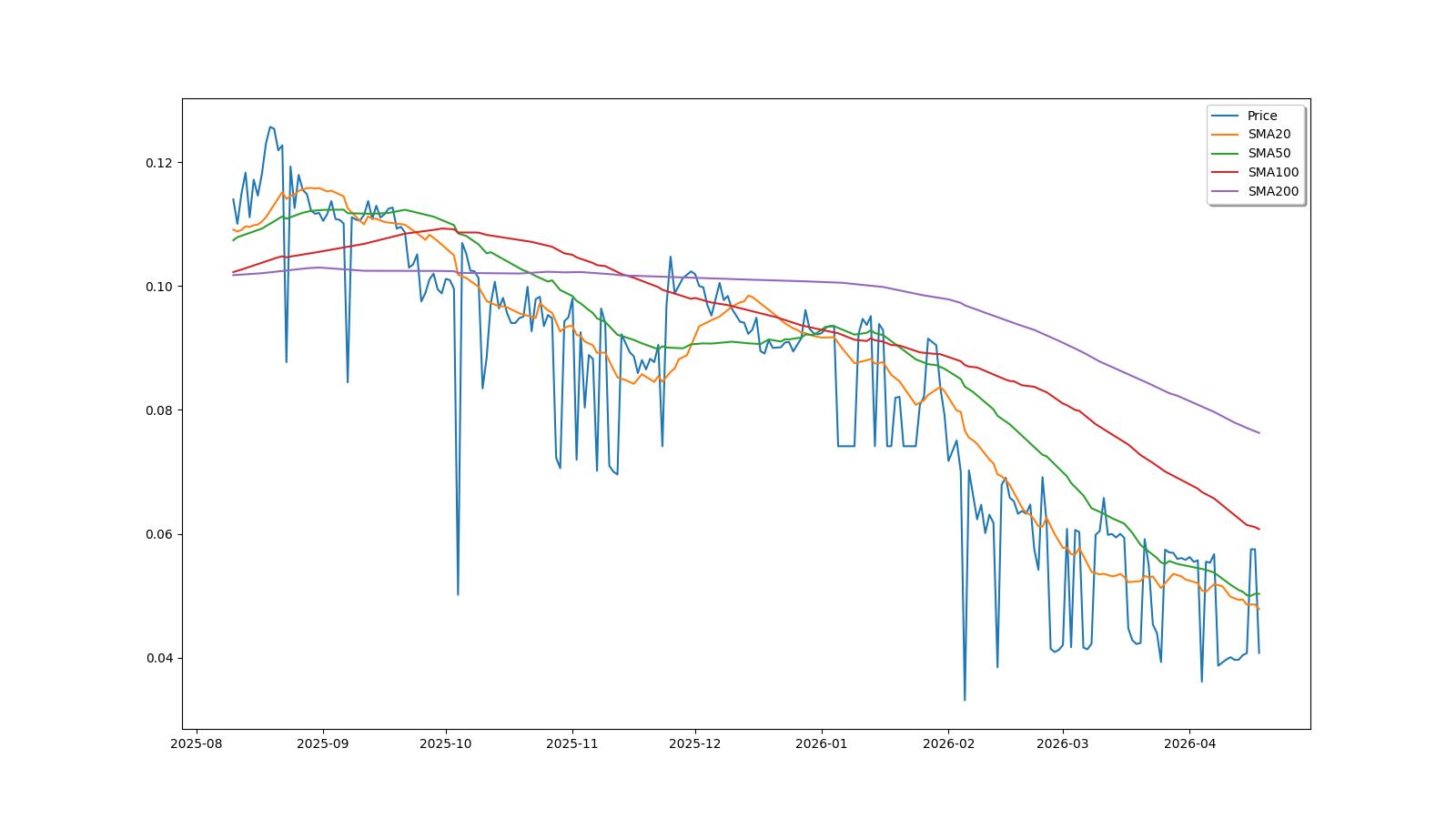 Syndicate Simple Moving Averages