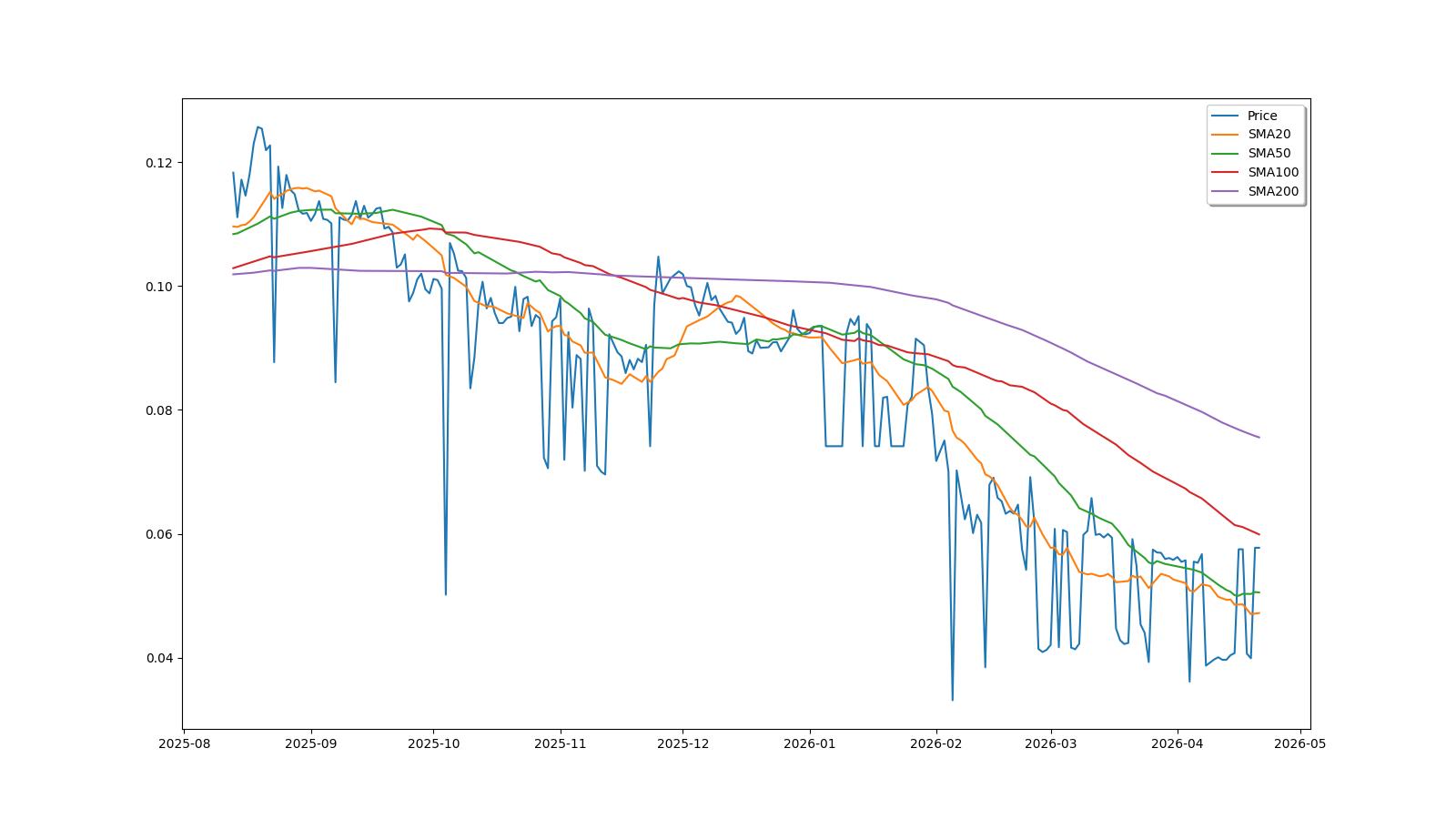 Syndicate Simple Moving Averages
