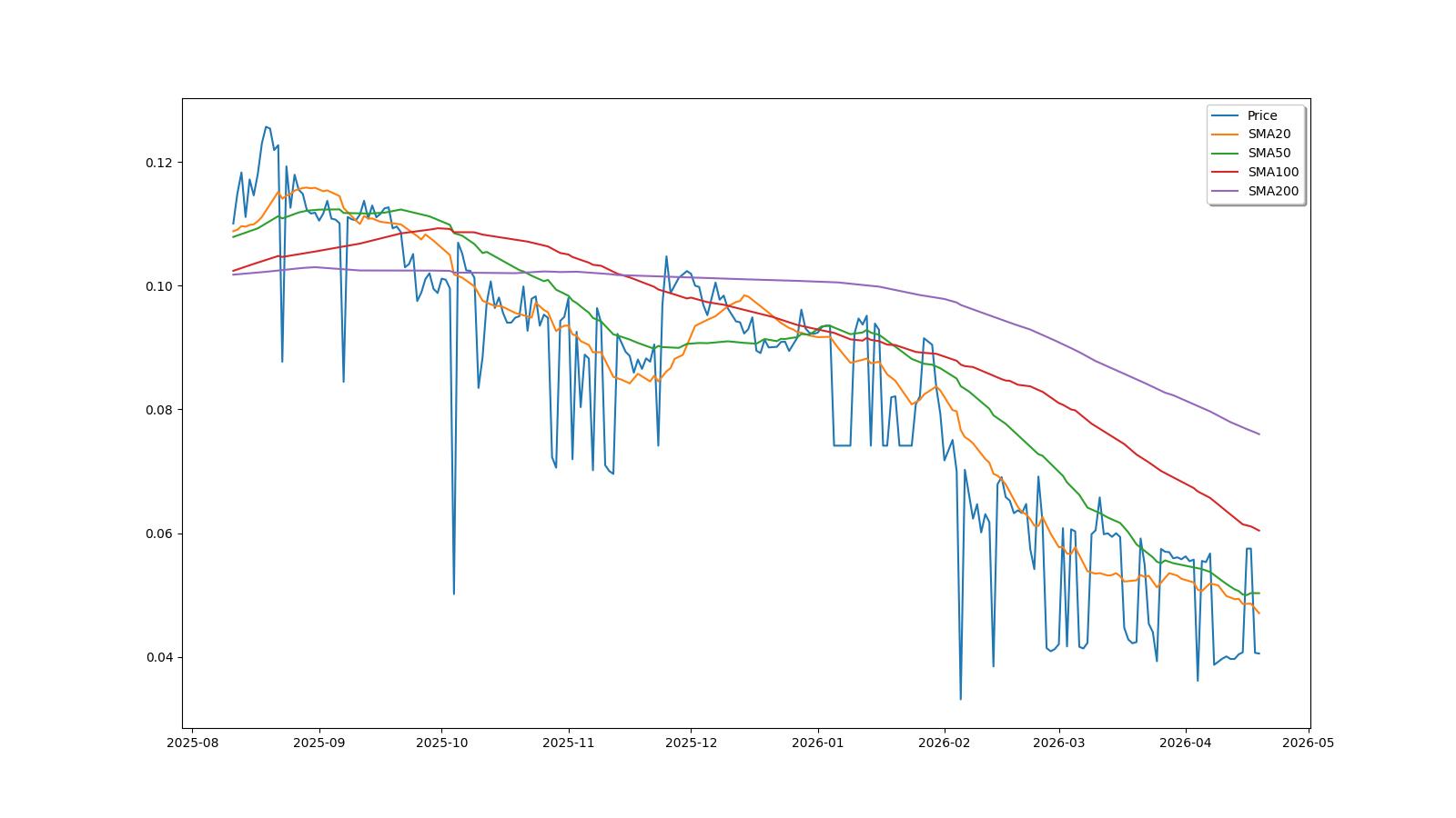 Syndicate Simple Moving Averages
