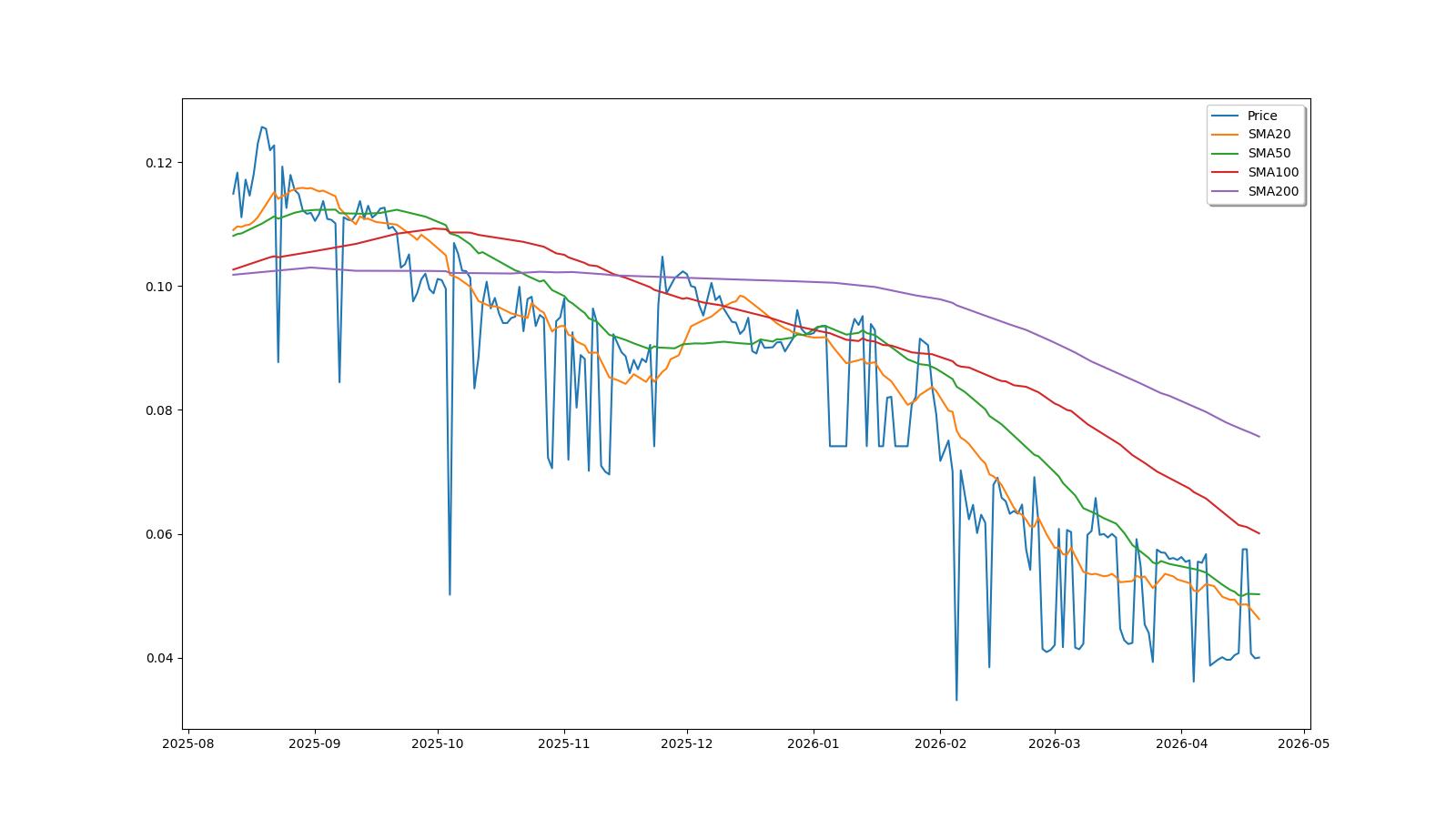Syndicate Simple Moving Averages