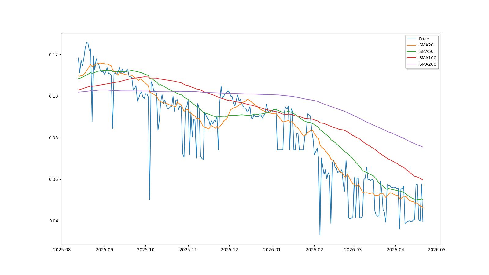 Syndicate Simple Moving Averages