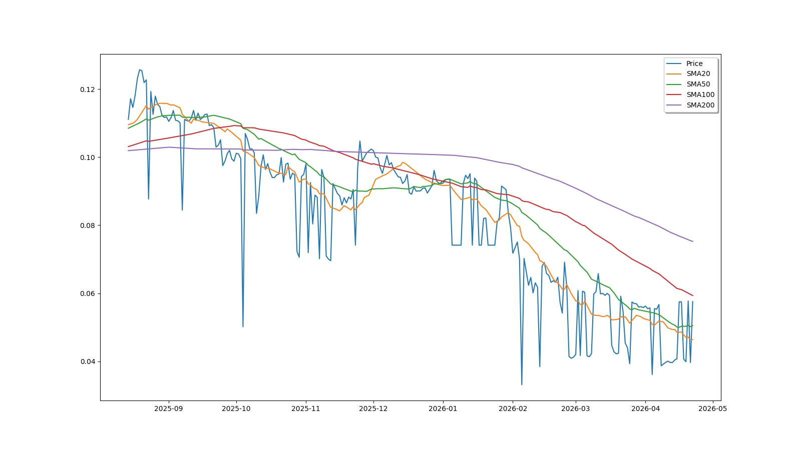 Syndicate Simple Moving Averages