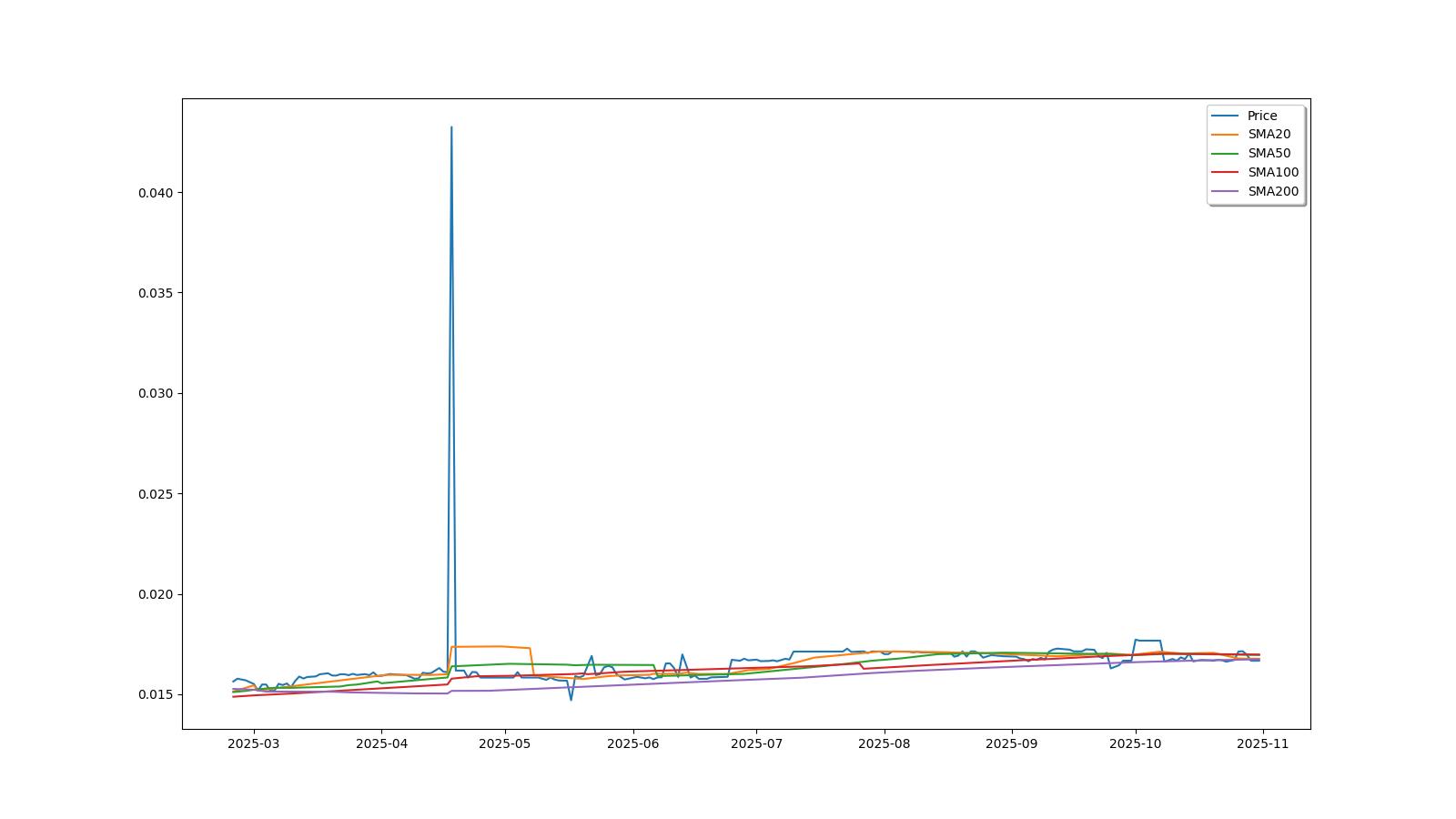 Synergy Simple Moving Averages