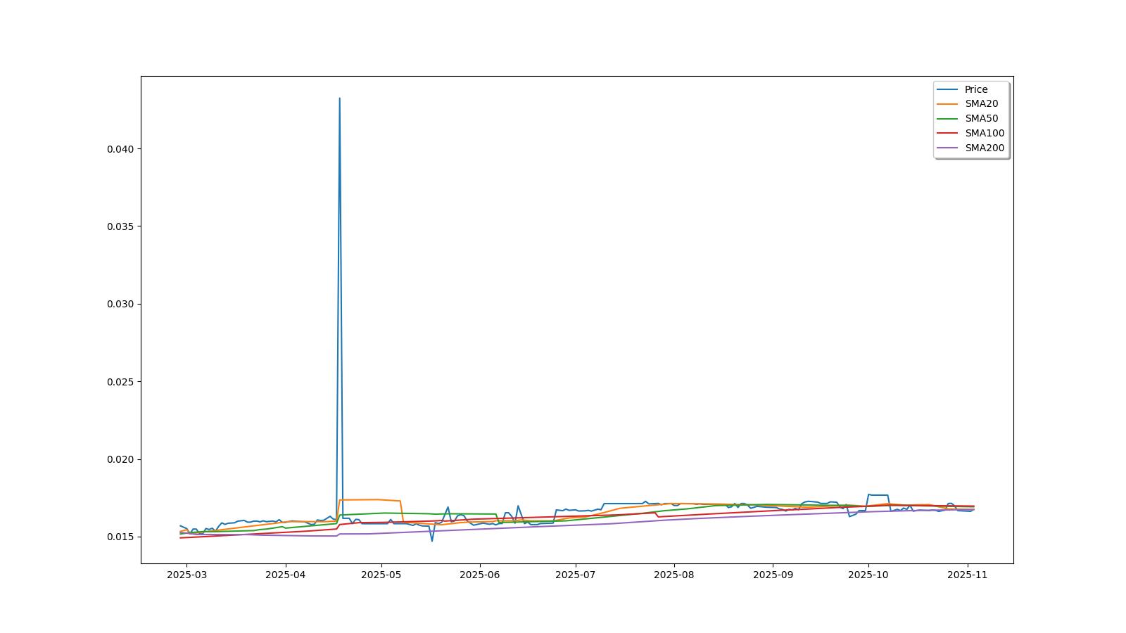 Synergy Simple Moving Averages