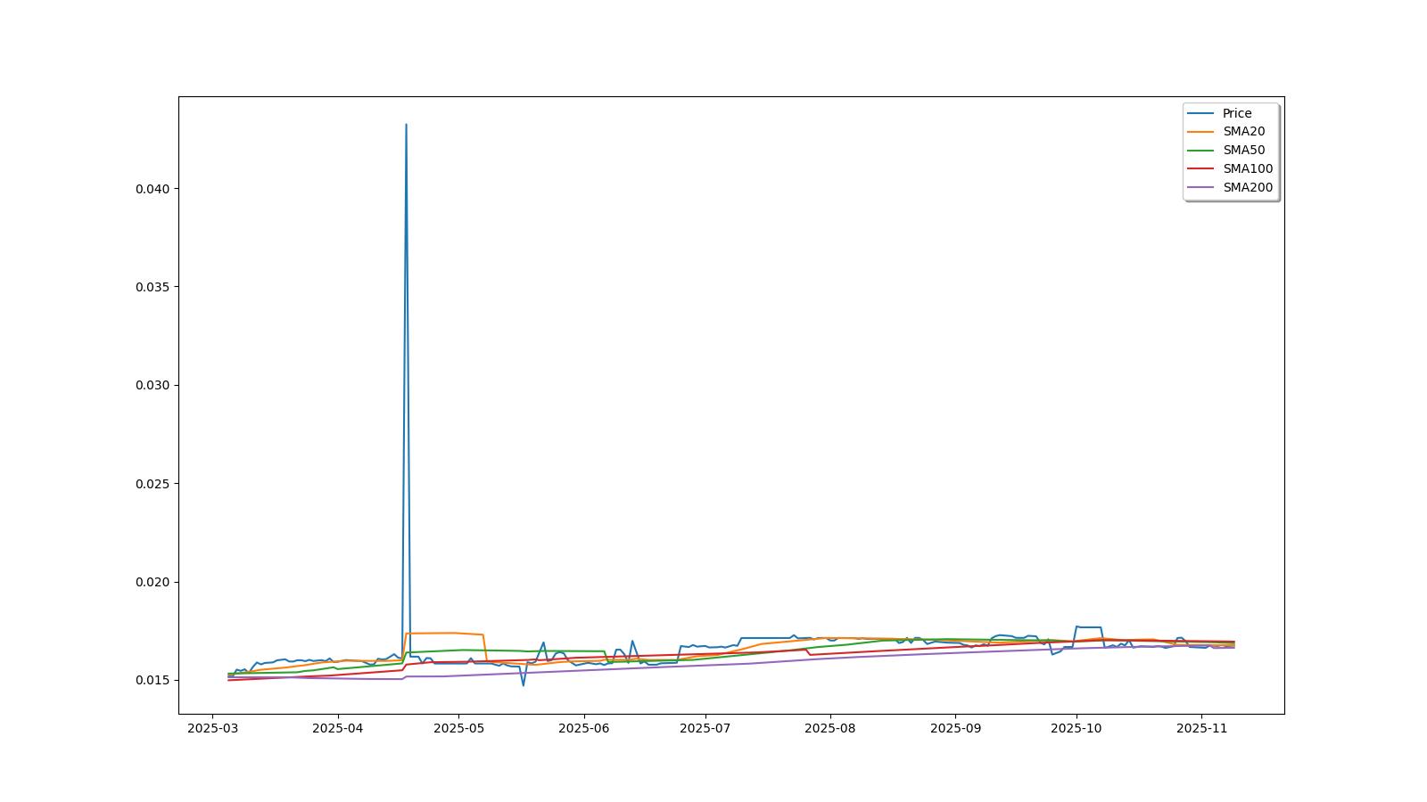 Synergy Simple Moving Averages