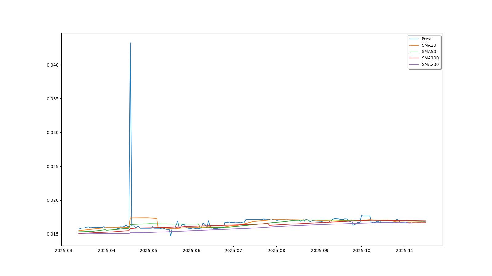 Synergy Simple Moving Averages
