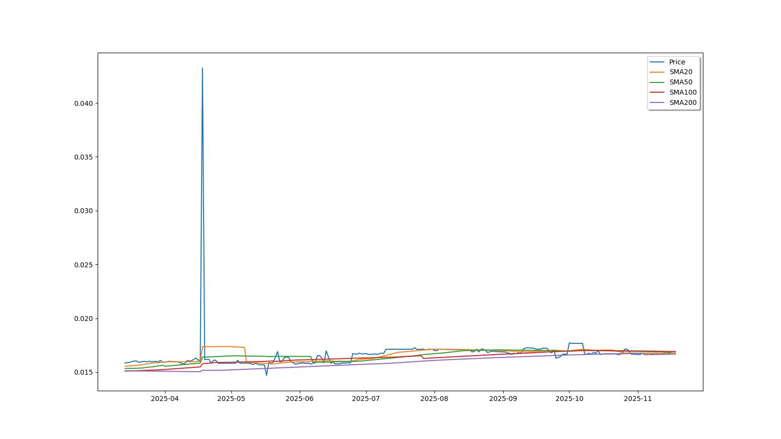 Synergy Simple Moving Averages