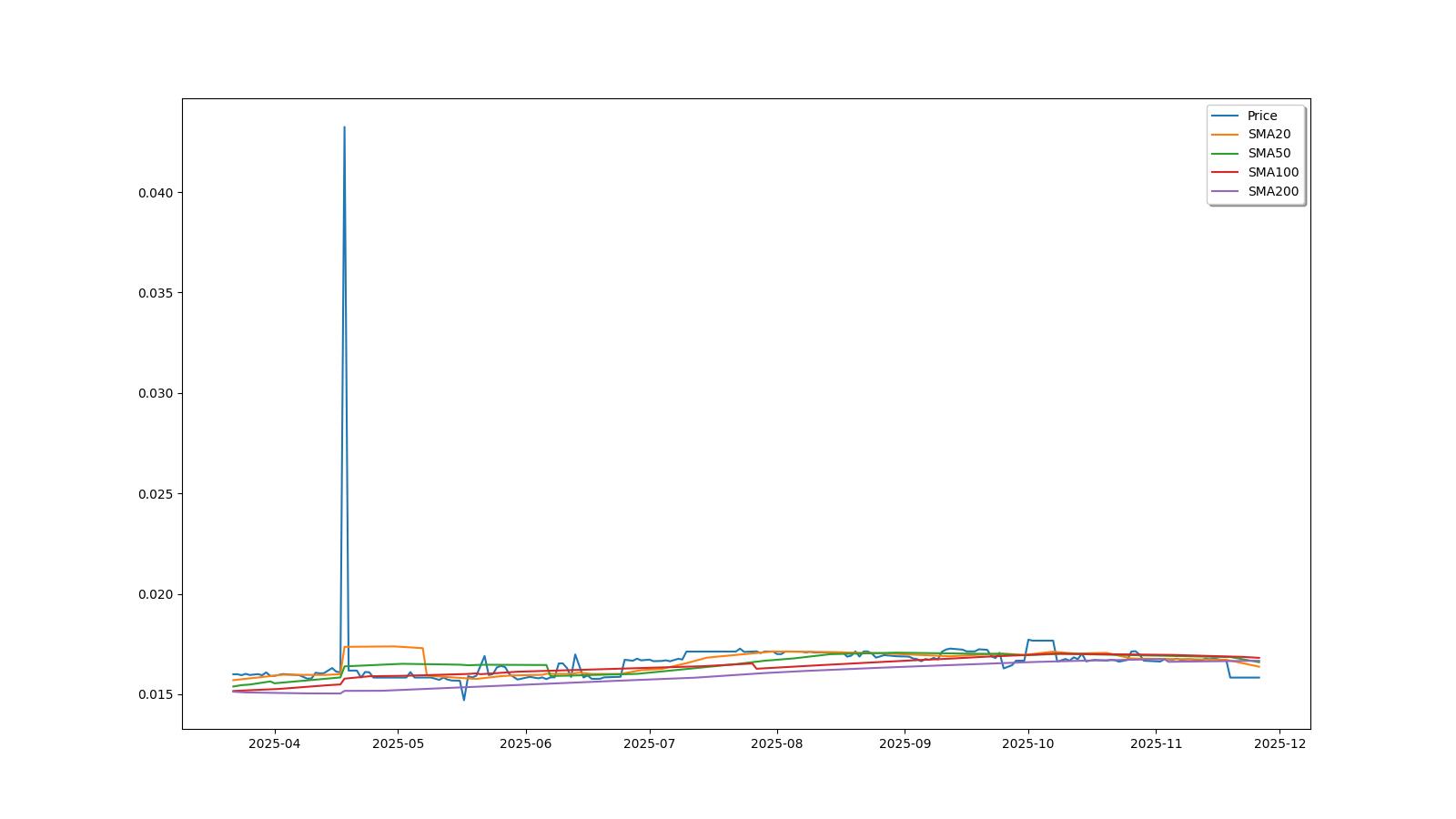 Synergy Simple Moving Averages