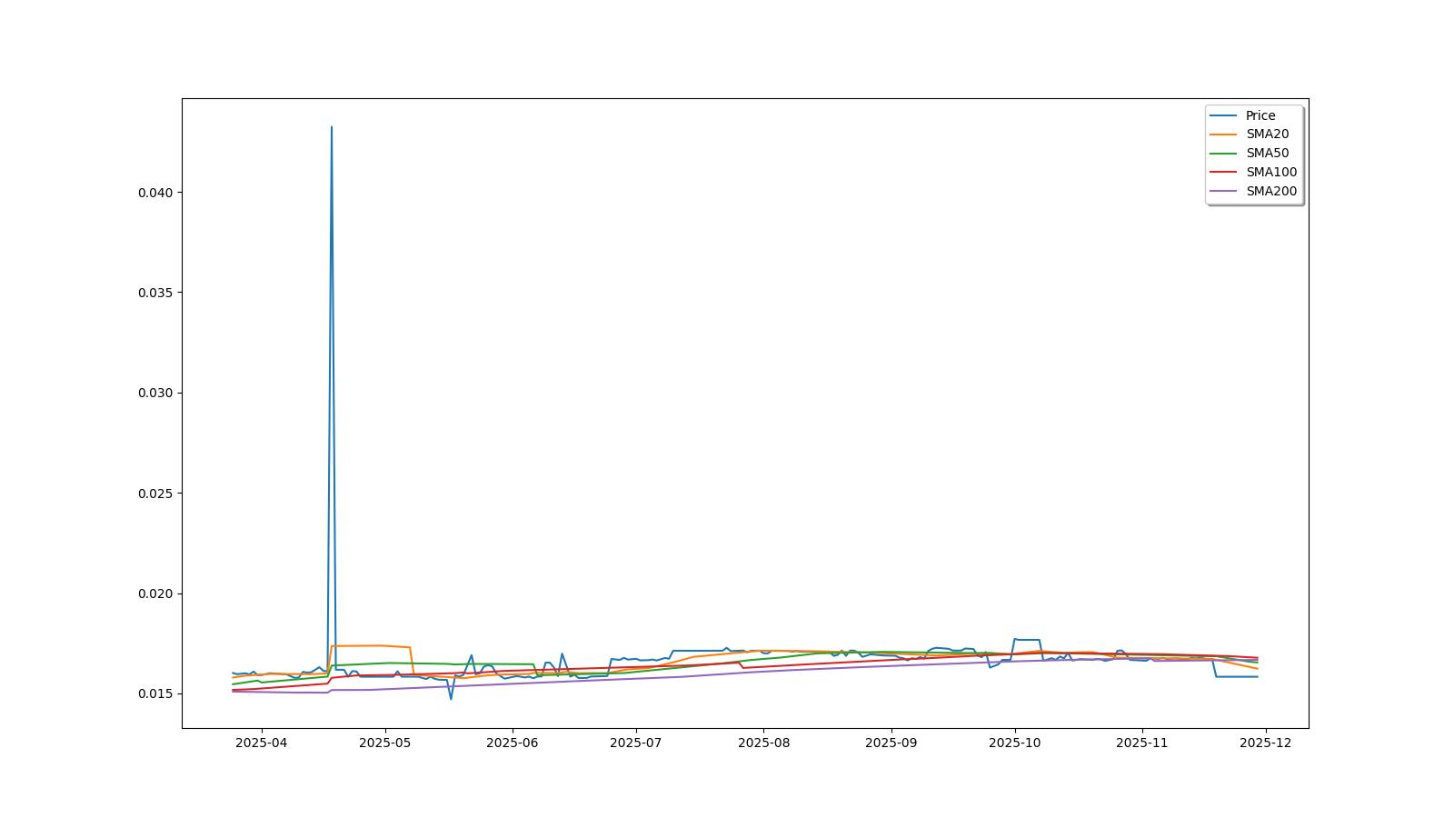 Synergy Simple Moving Averages