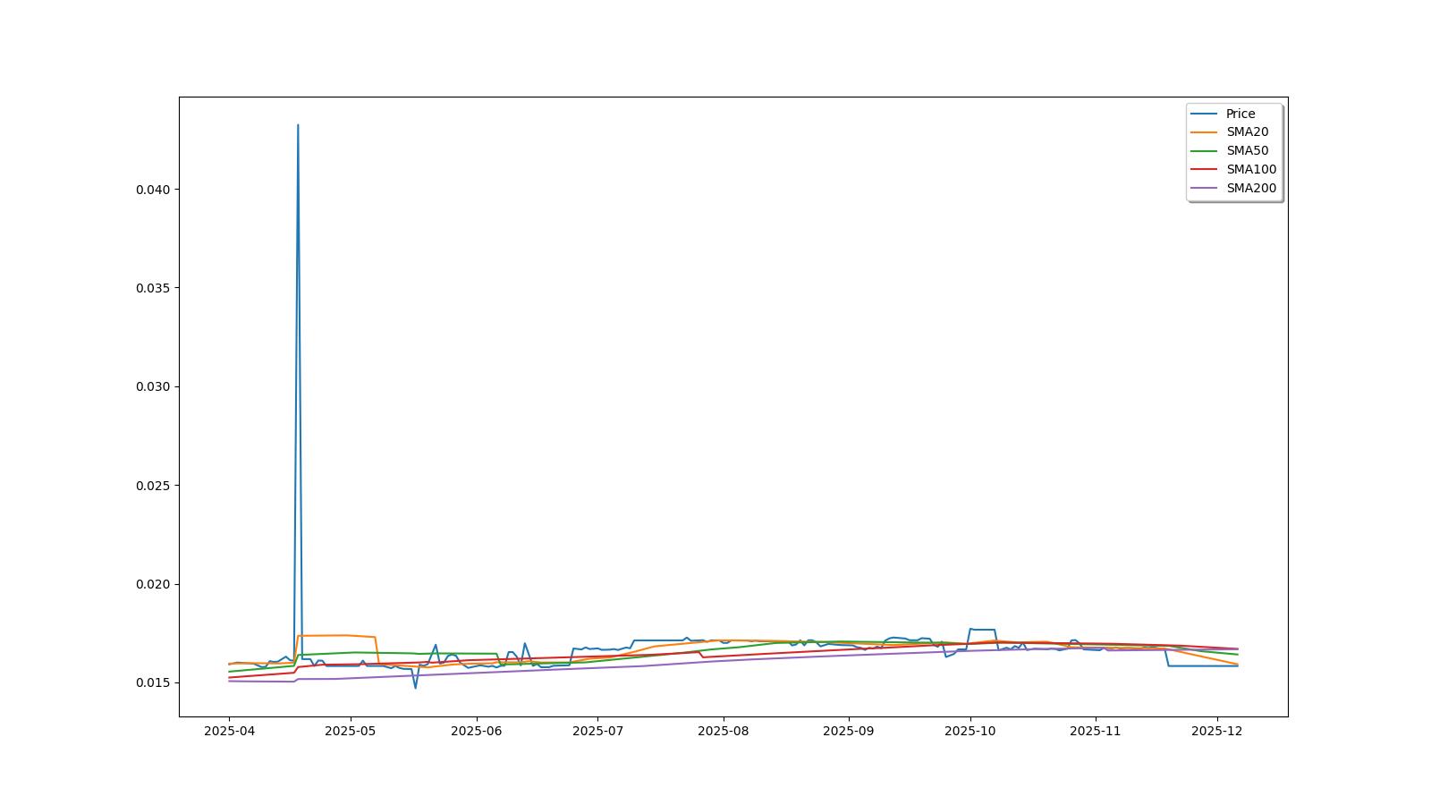 Synergy Simple Moving Averages