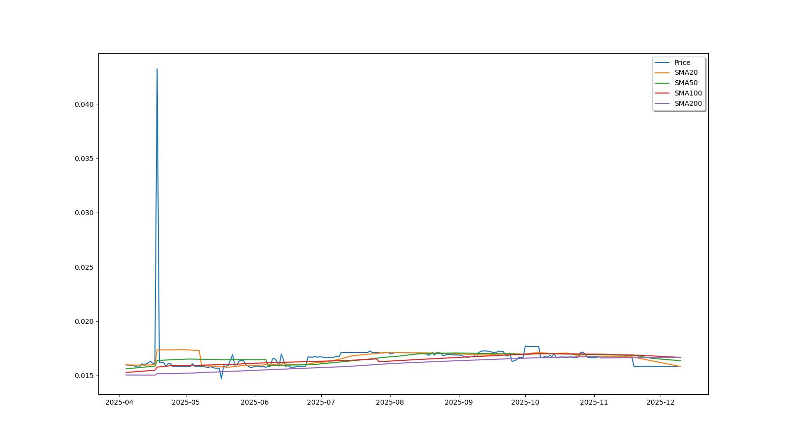 Synergy Simple Moving Averages