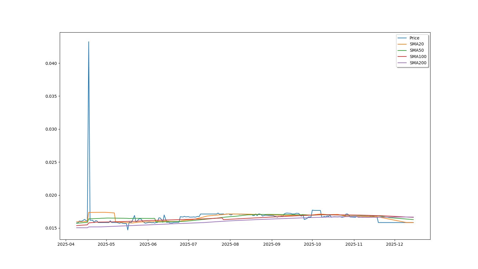 Synergy Simple Moving Averages