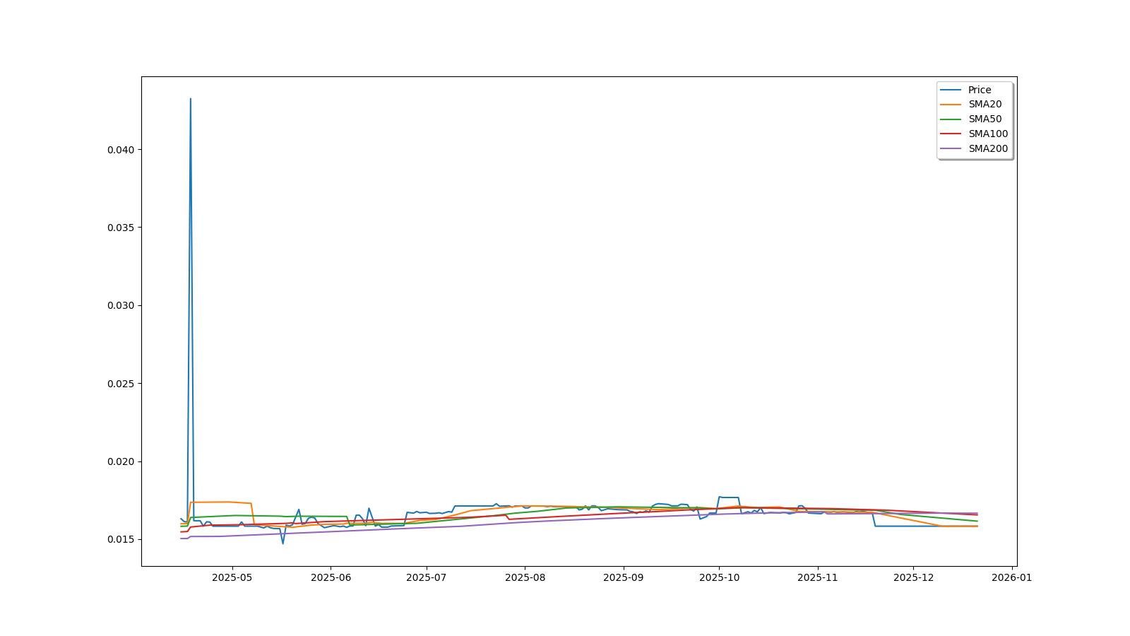 Synergy Simple Moving Averages