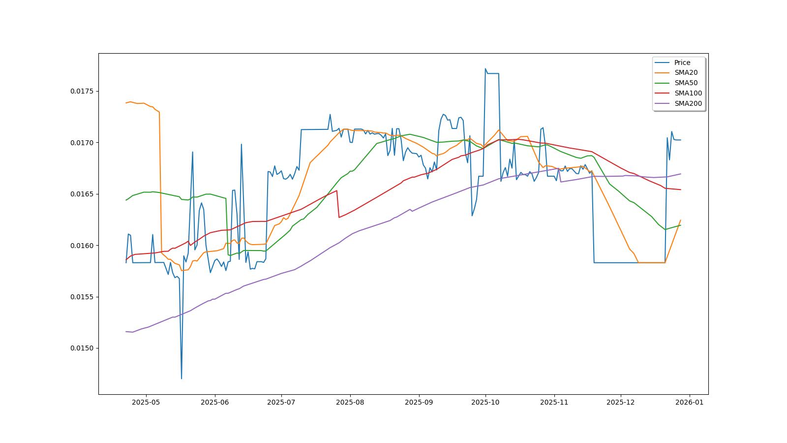 Synergy Simple Moving Averages