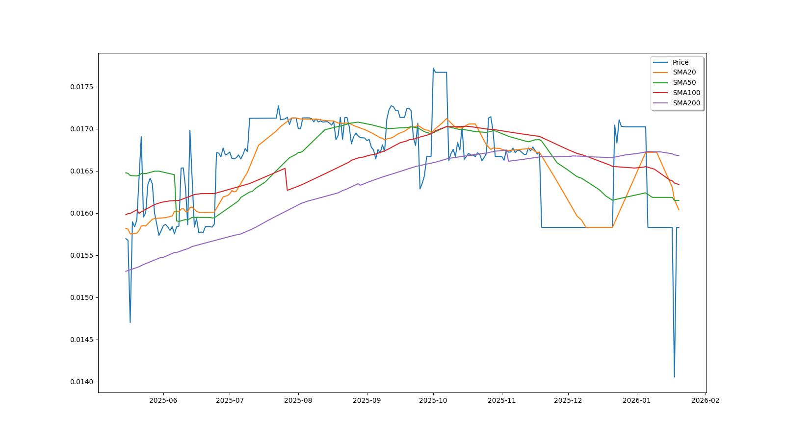 Synergy Simple Moving Averages