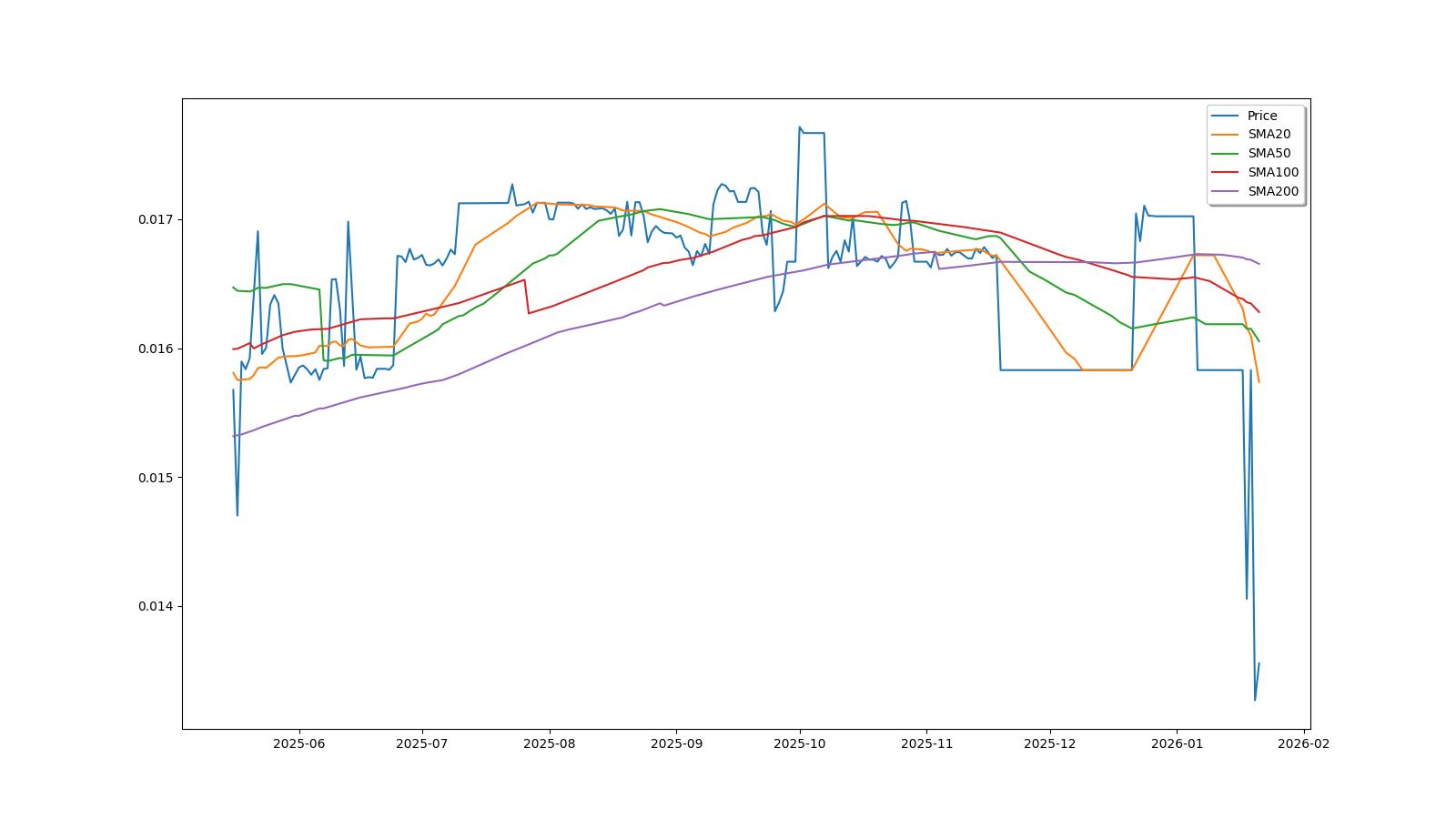 Synergy Simple Moving Averages