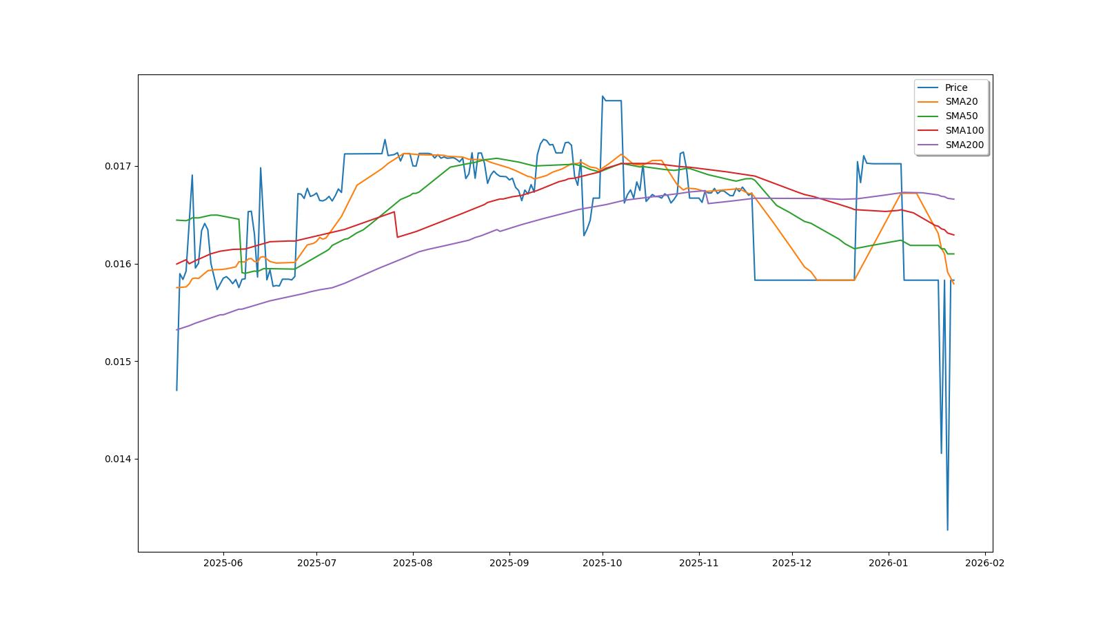 Synergy Simple Moving Averages