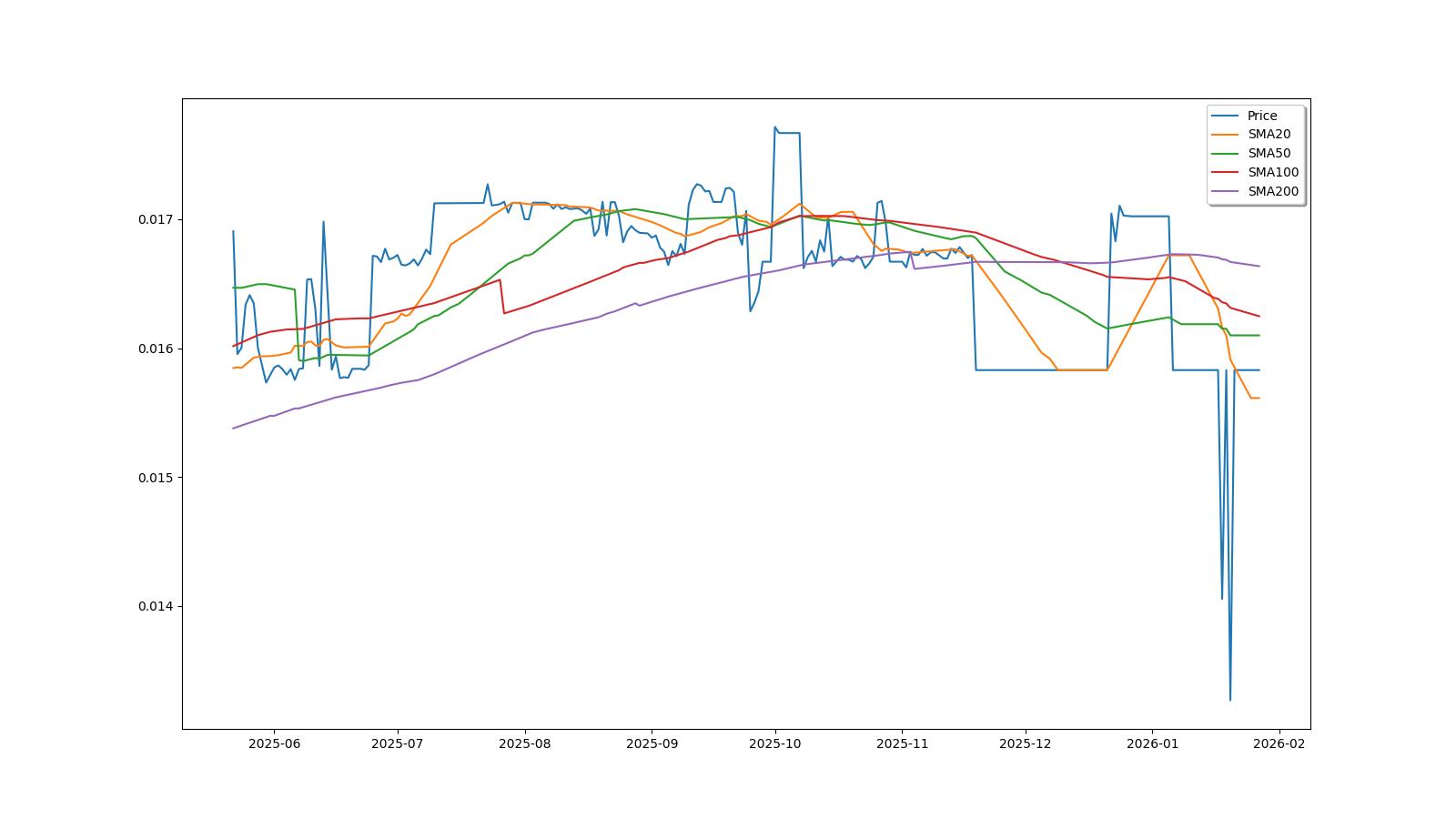 Synergy Simple Moving Averages